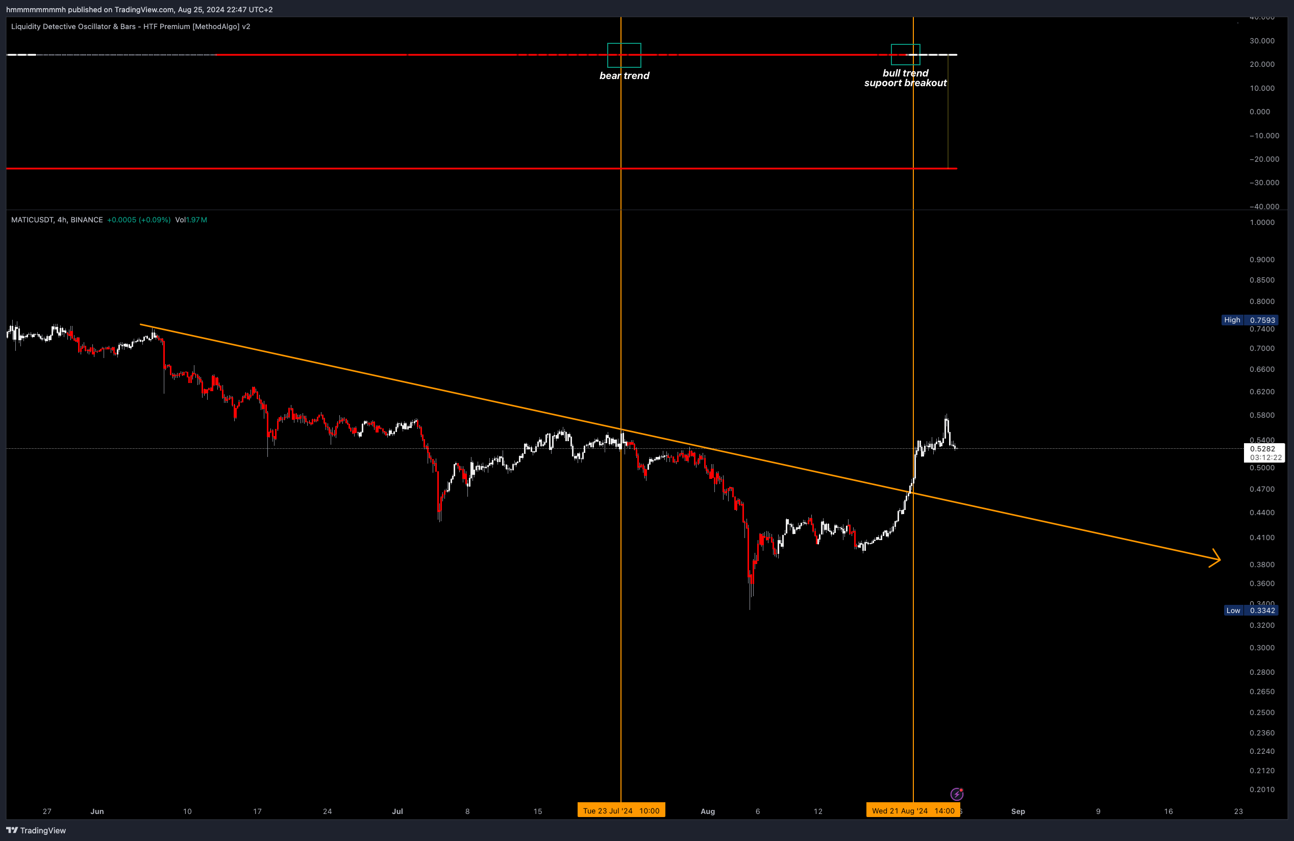 ADX & Trendline | Liquidity-Detective Indicator | MethodAlgo Docs & Tutorial