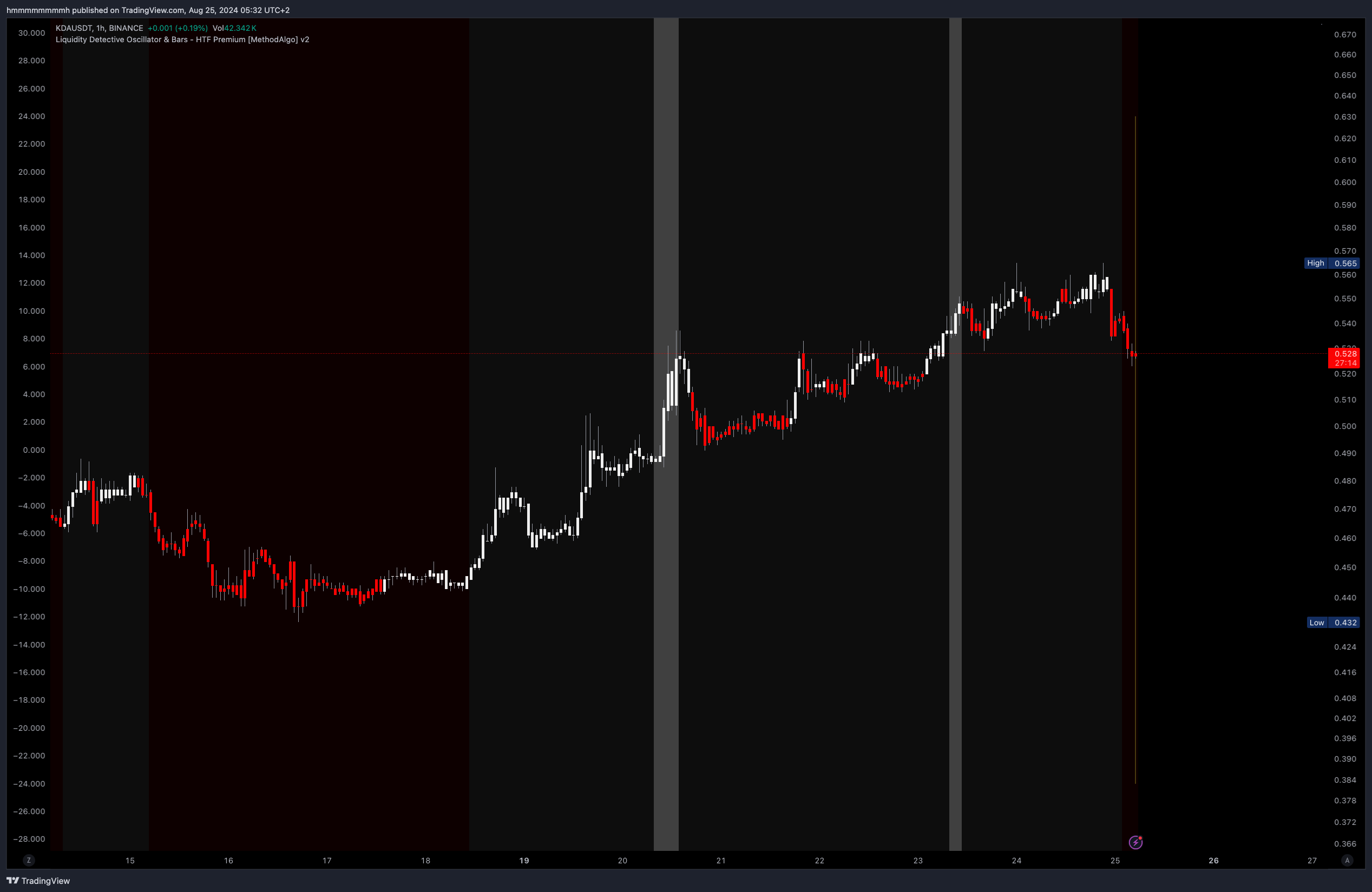 Background Color | Liquidity-Detective Indicator | MethodAlgo Docs & Tutorial