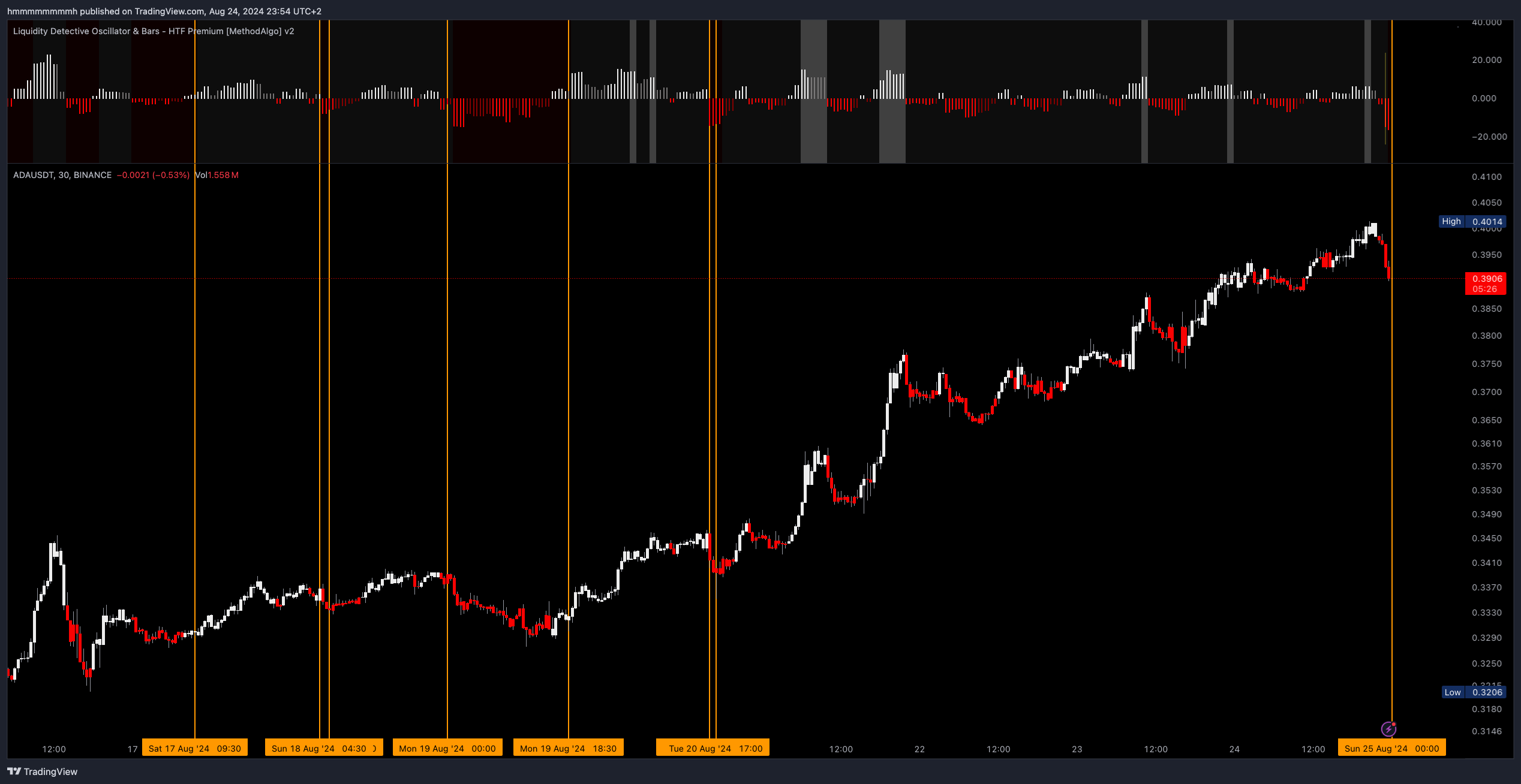 Background Color | Liquidity-Detective Indicator | MethodAlgo Docs & Tutorial