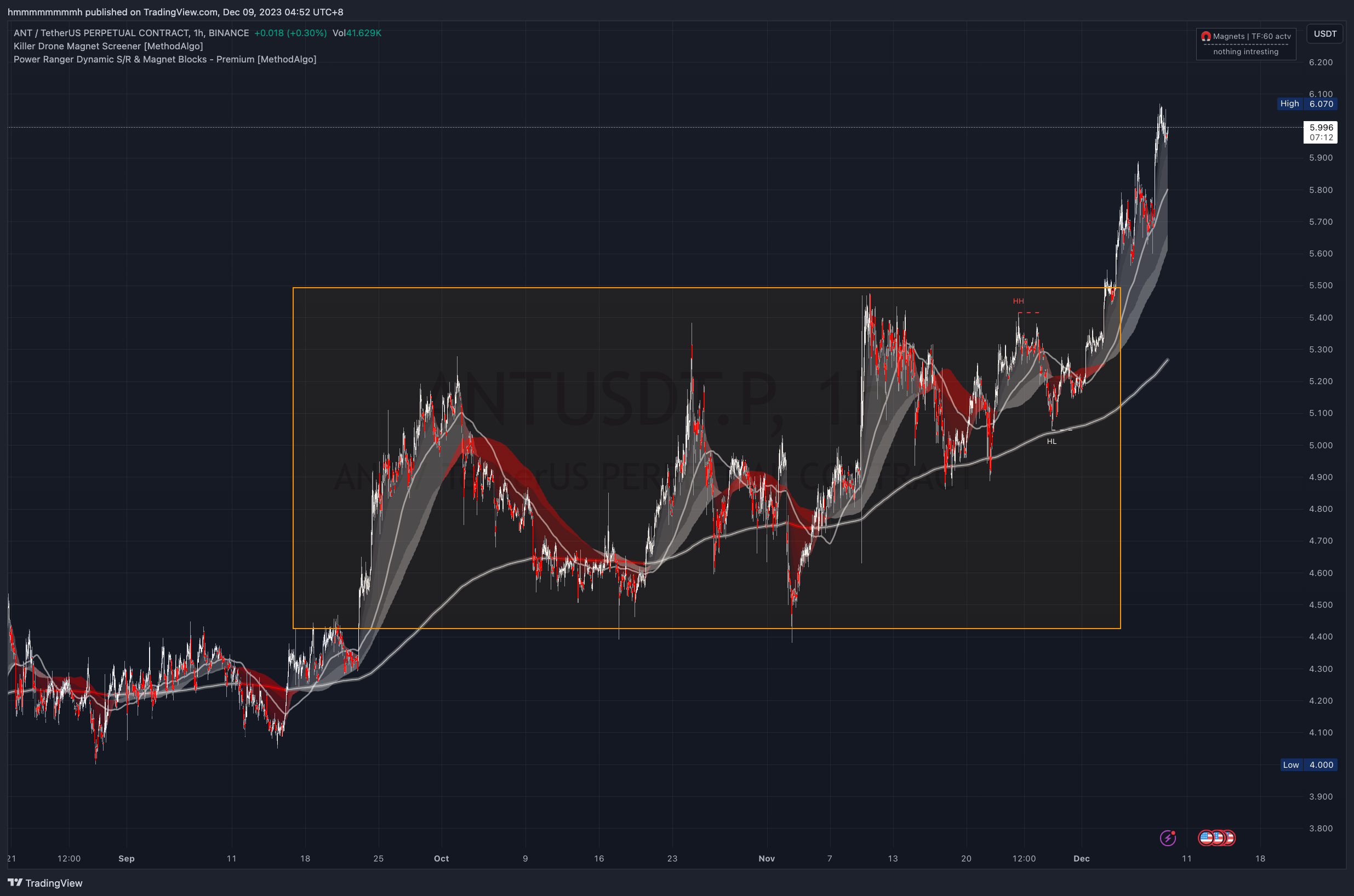 Smart-Cloud & Trendline | Power-Ranger Indicator | MethodAlgo Docs & Tutorial
