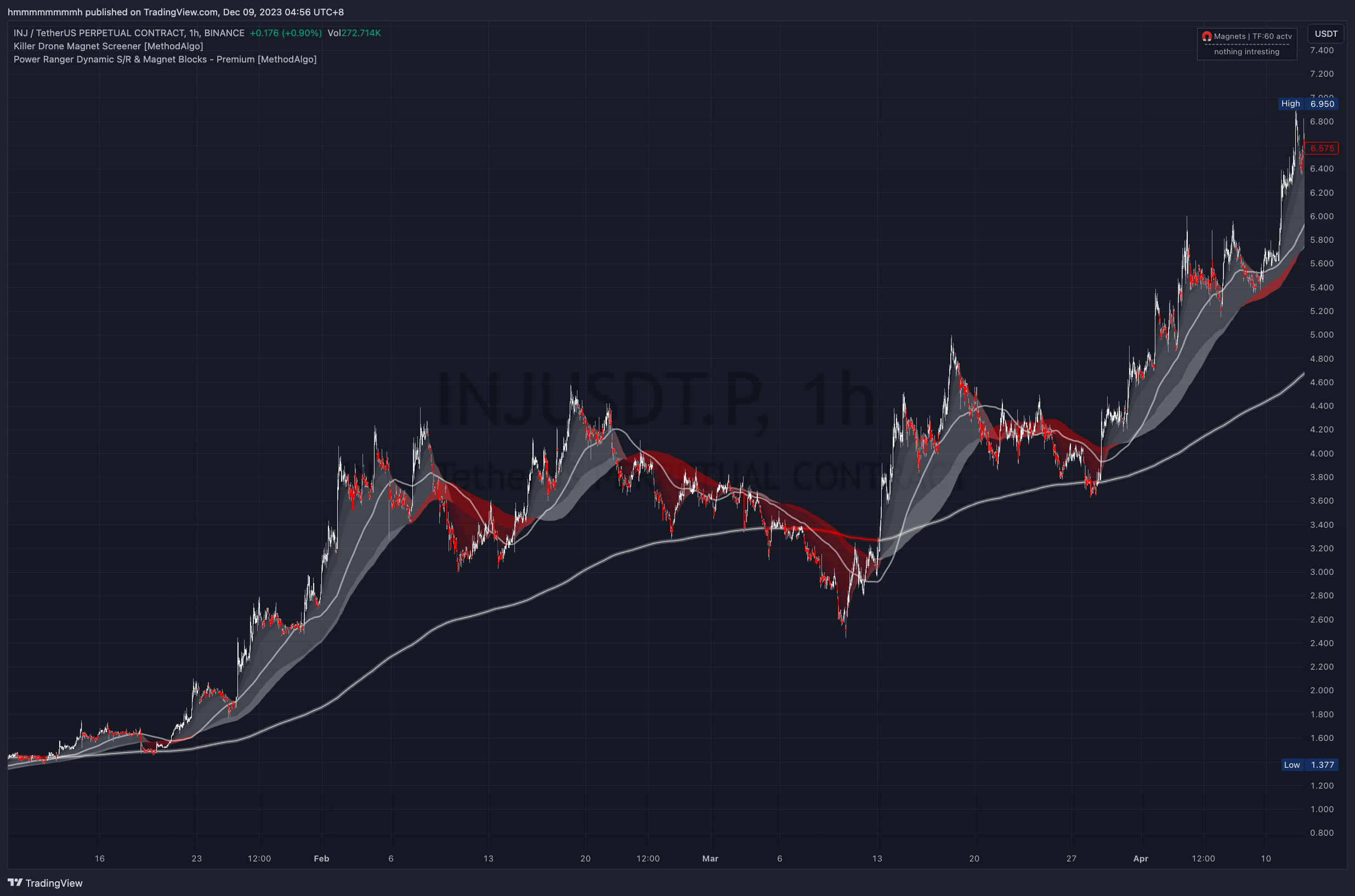 Smart-Cloud & Trendline | Power-Ranger Indicator | MethodAlgo Docs & Tutorial