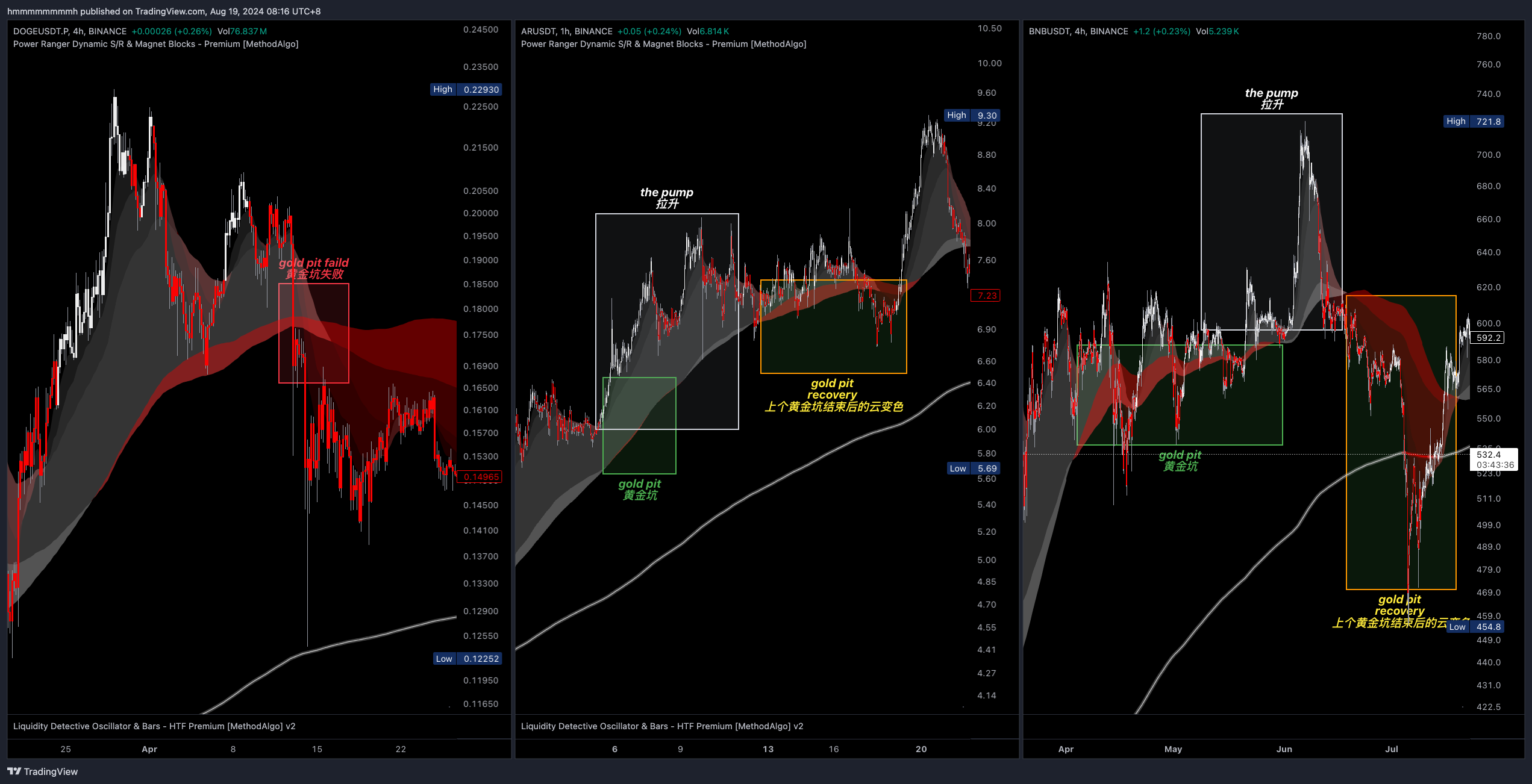 Smart-Cloud & Trendline | Power-Ranger Indicator | MethodAlgo Docs & Tutorial