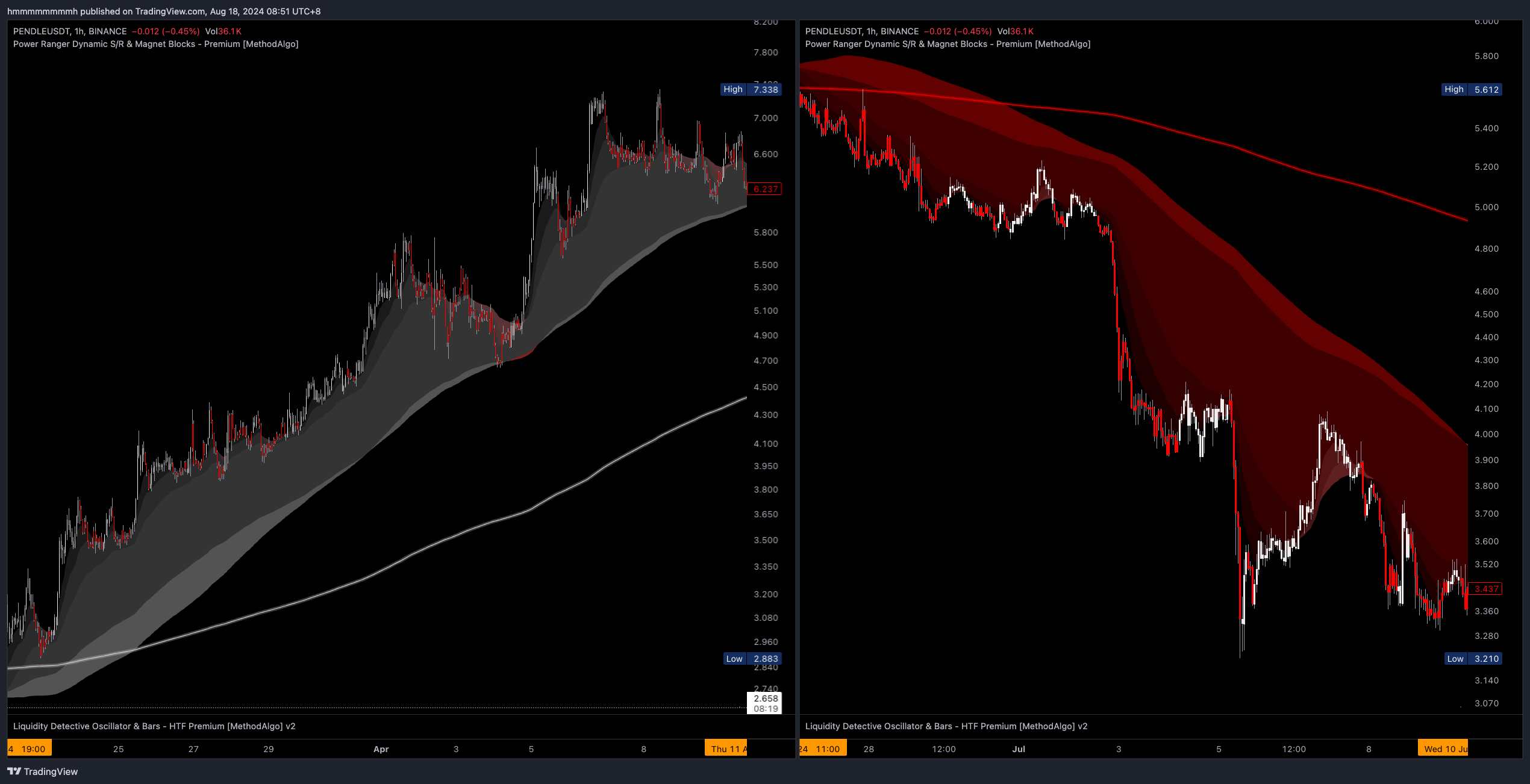Smart-Cloud & Trendline | Power-Ranger Indicator | MethodAlgo Docs & Tutorial