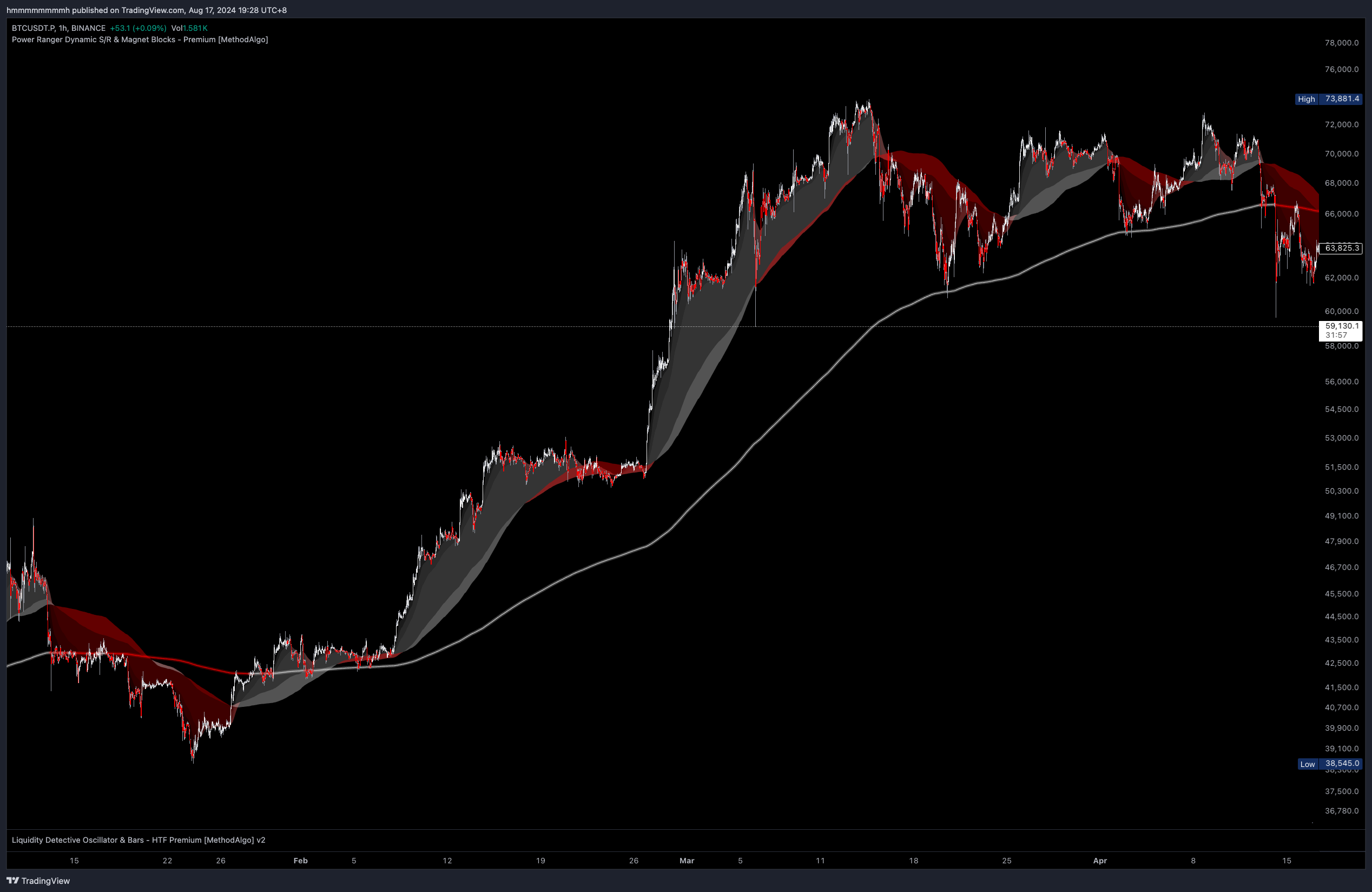 Smart-Cloud & Trendline | Power-Ranger Indicator | MethodAlgo Docs & Tutorial