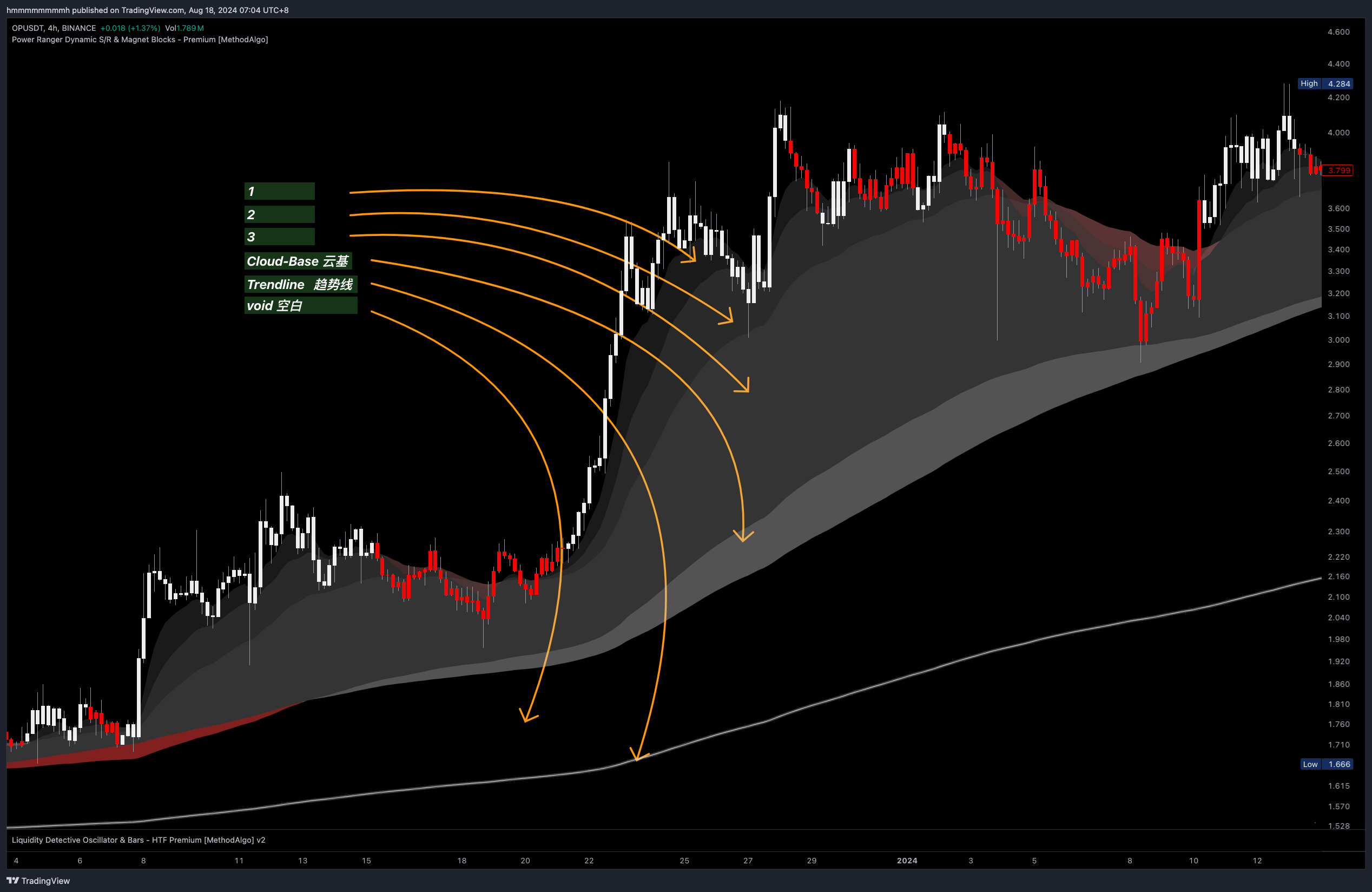 Smart-Cloud & Trendline | Power-Ranger Indicator | MethodAlgo Docs & Tutorial