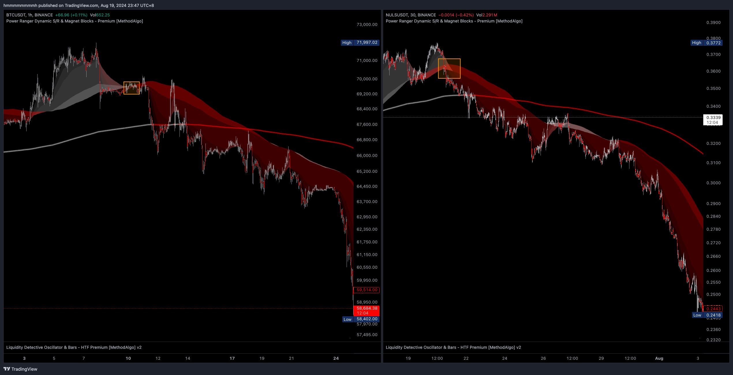 Smart-Cloud & Trendline | Power-Ranger Indicator | MethodAlgo Docs & Tutorial