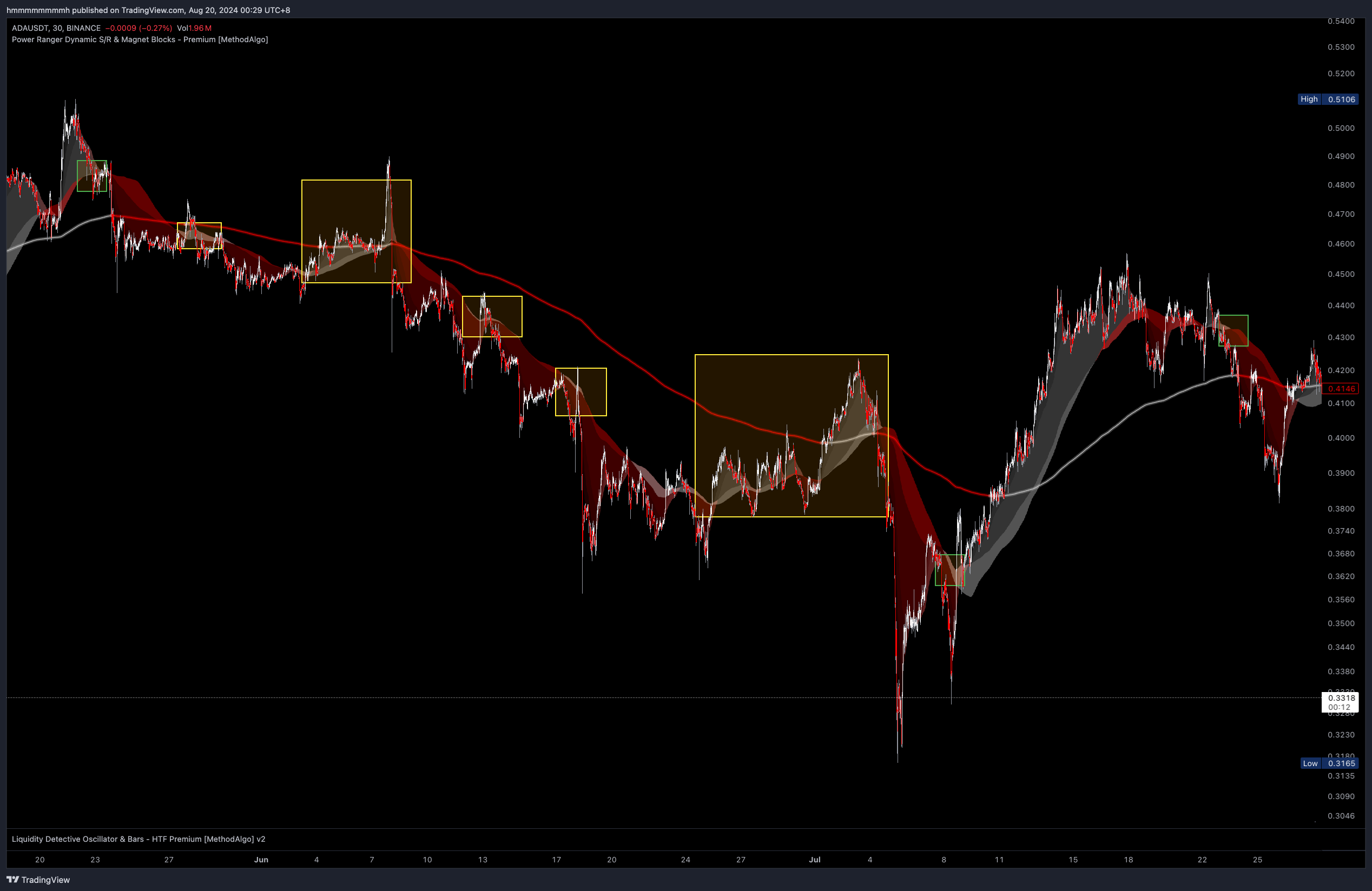 Smart-Cloud & Trendline | Power-Ranger Indicator | MethodAlgo Docs & Tutorial