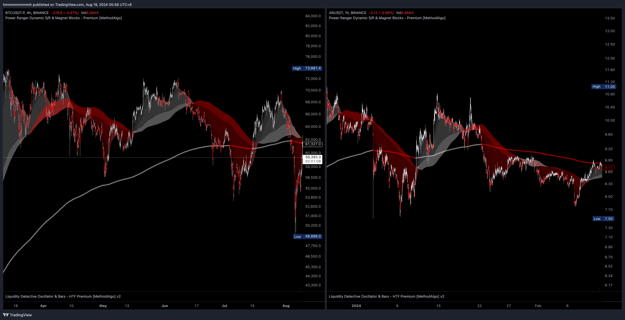 Smart-Cloud & Trendline | Power-Ranger Indicator | MethodAlgo Docs & Tutorial