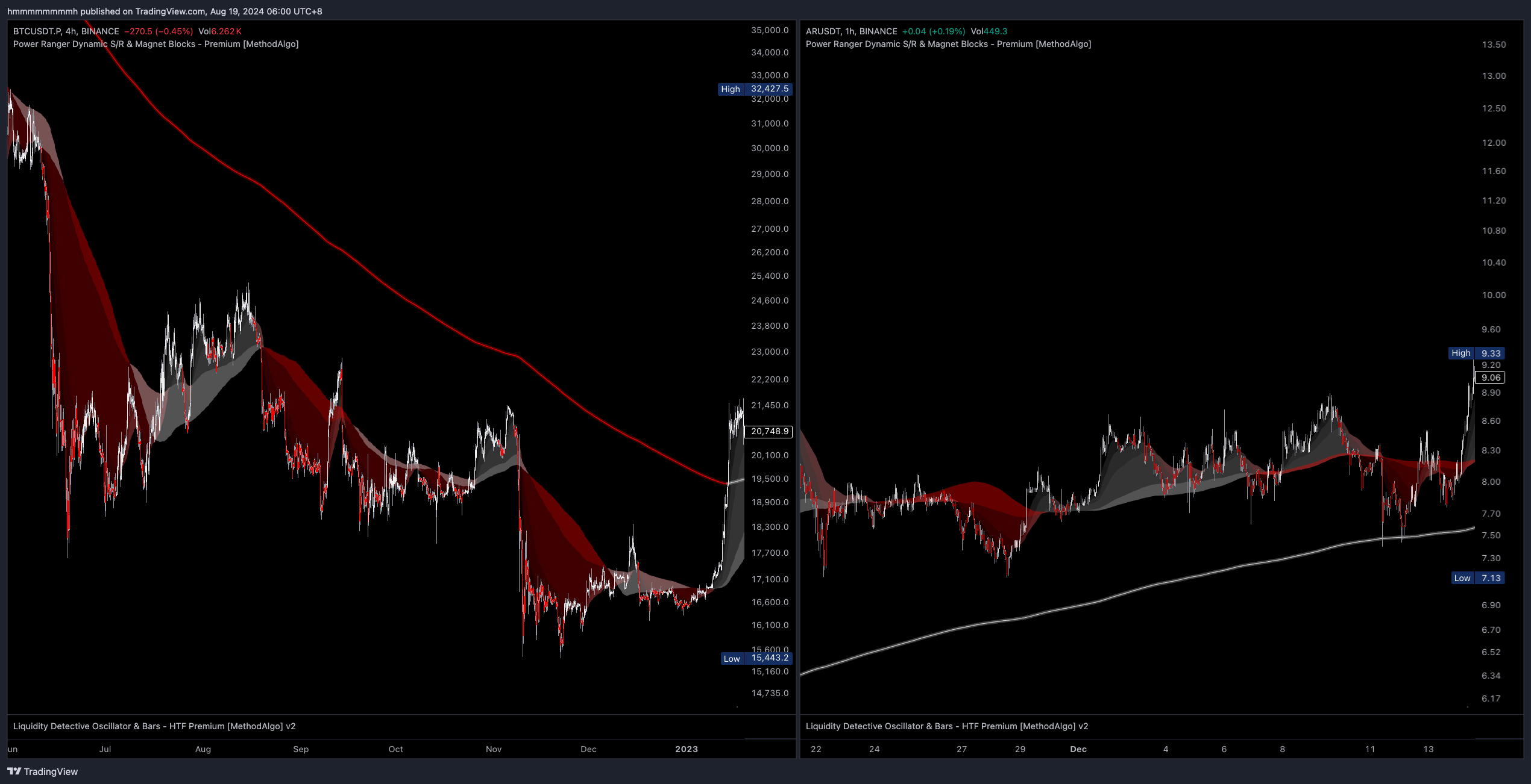 Smart-Cloud & Trendline | Power-Ranger Indicator | MethodAlgo Docs & Tutorial