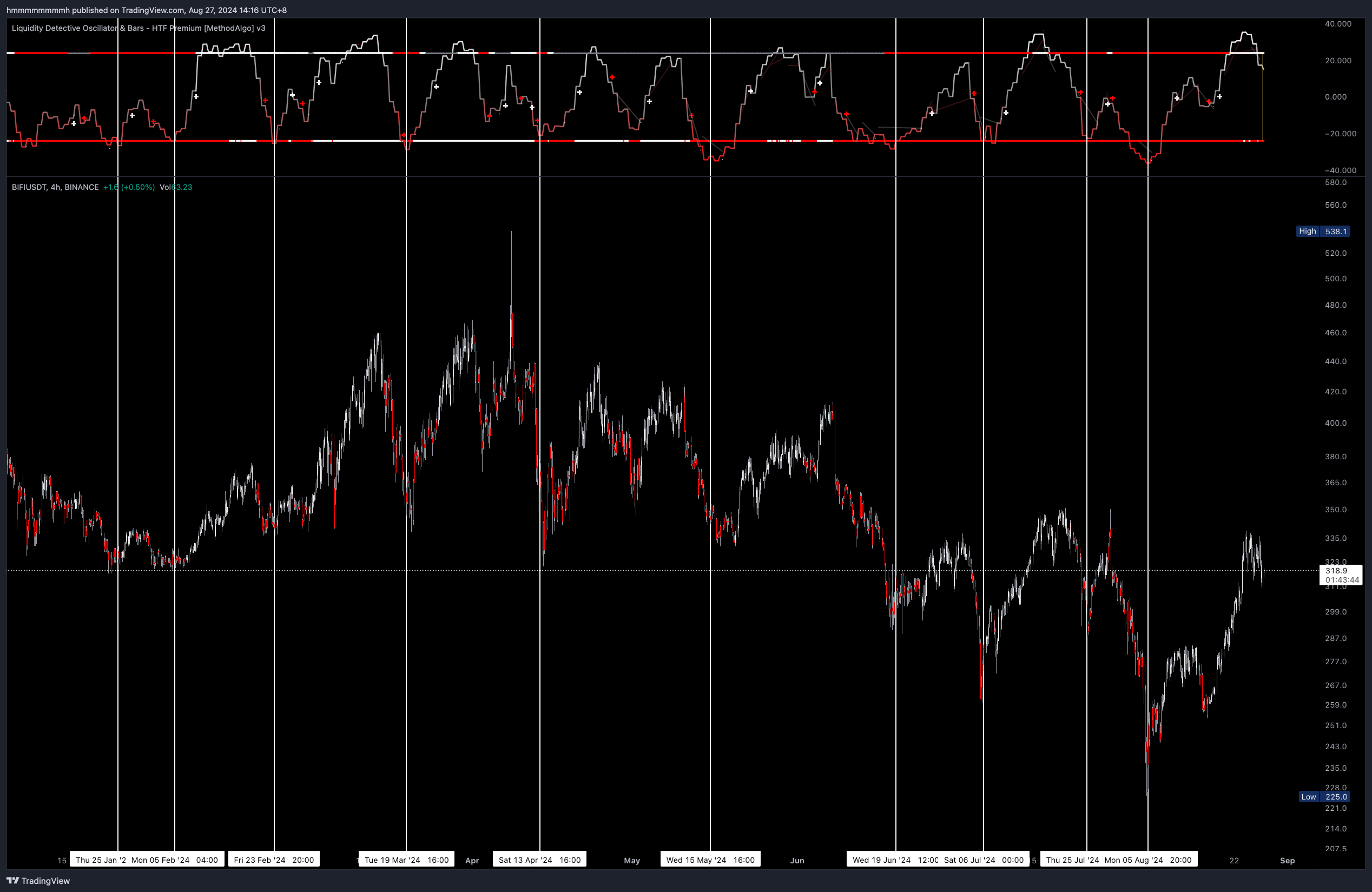 CycleWave | Liquidity-Detective Indicator | MethodAlgo Docs & Tutorial