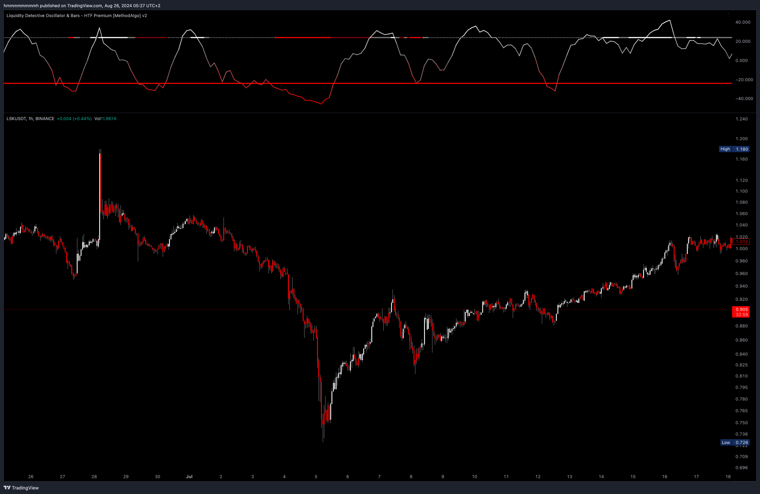 CycleWave | Liquidity-Detective Indicator | MethodAlgo Docs & Tutorial