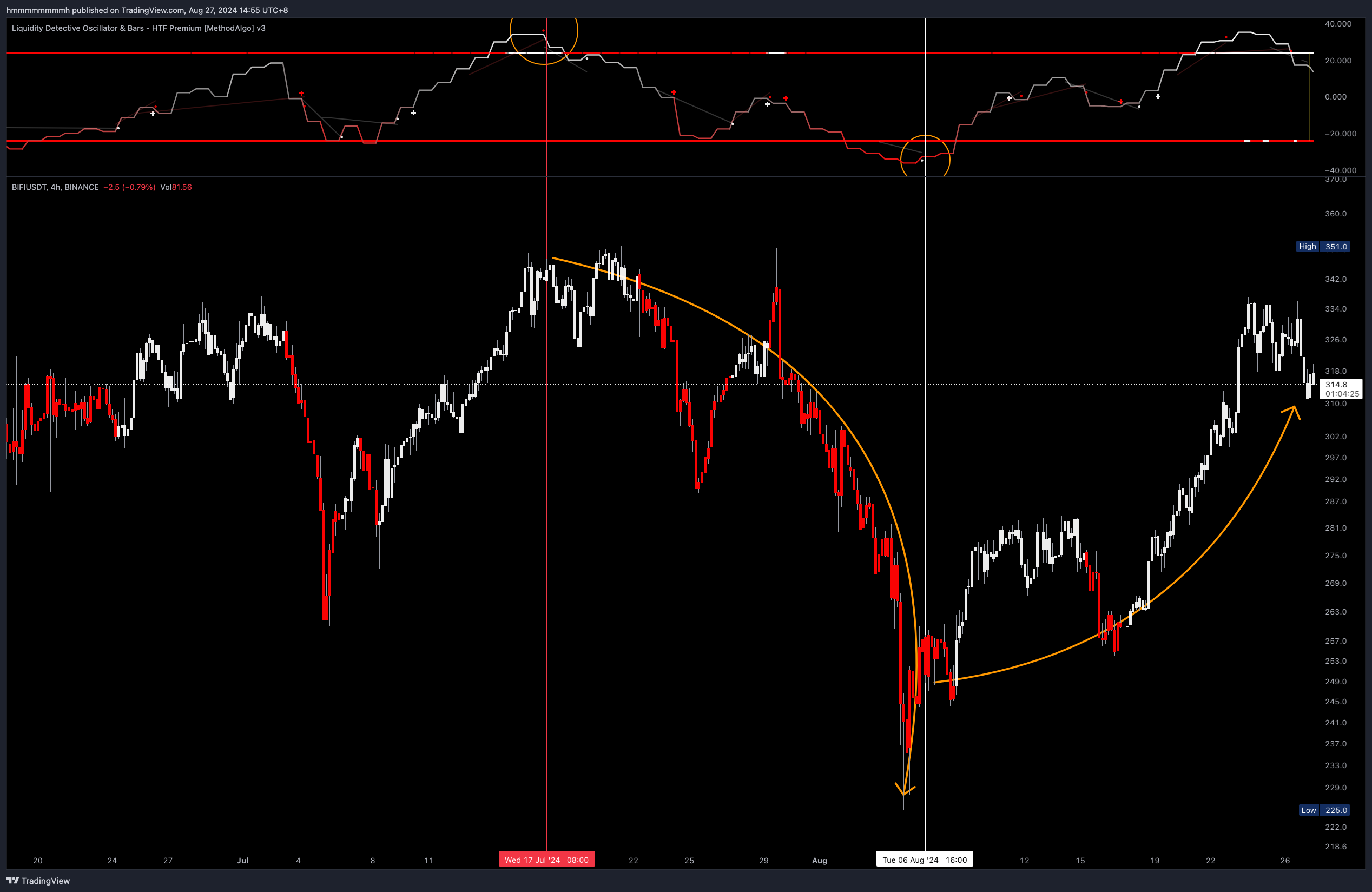 CycleWave | Liquidity-Detective Indicator | MethodAlgo Docs & Tutorial
