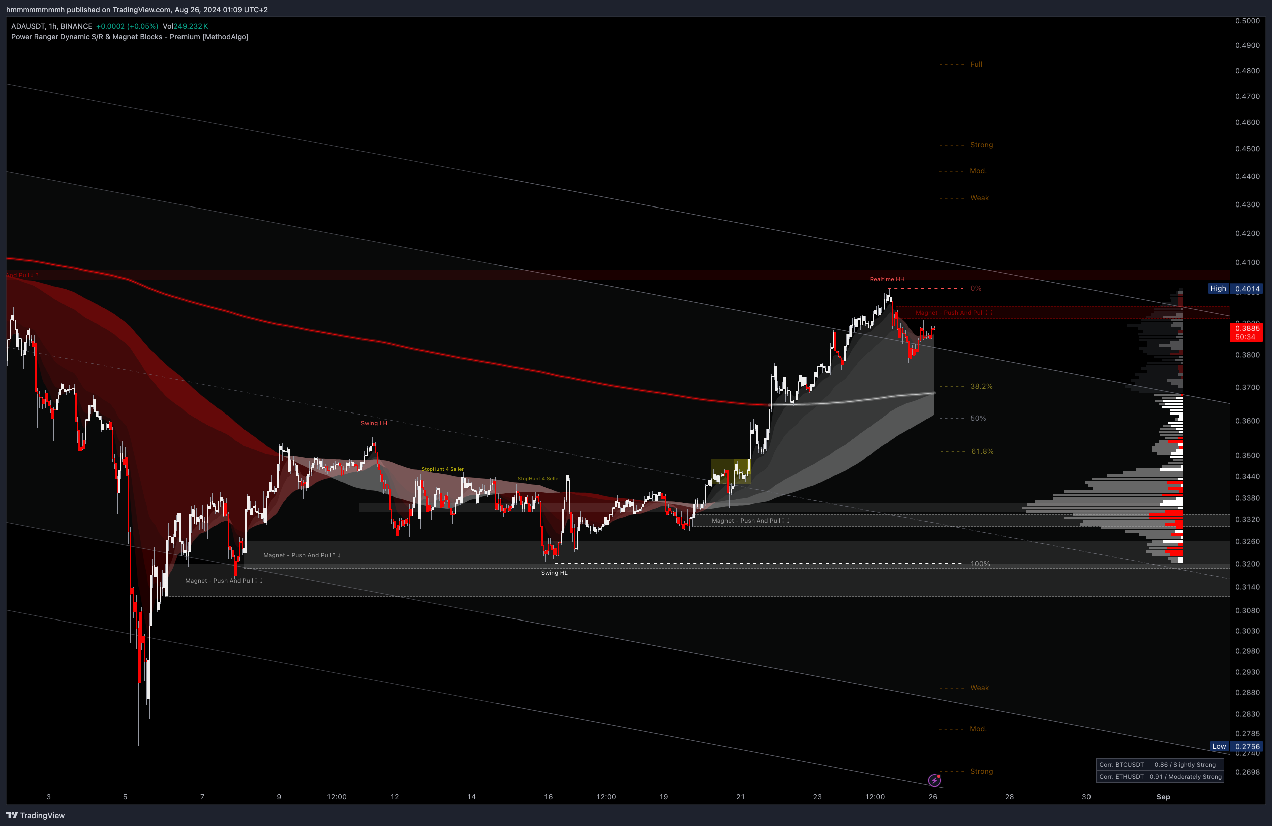 Getting Started | Power-Ranger Indicator | MethodAlgo Docs & Tutorial