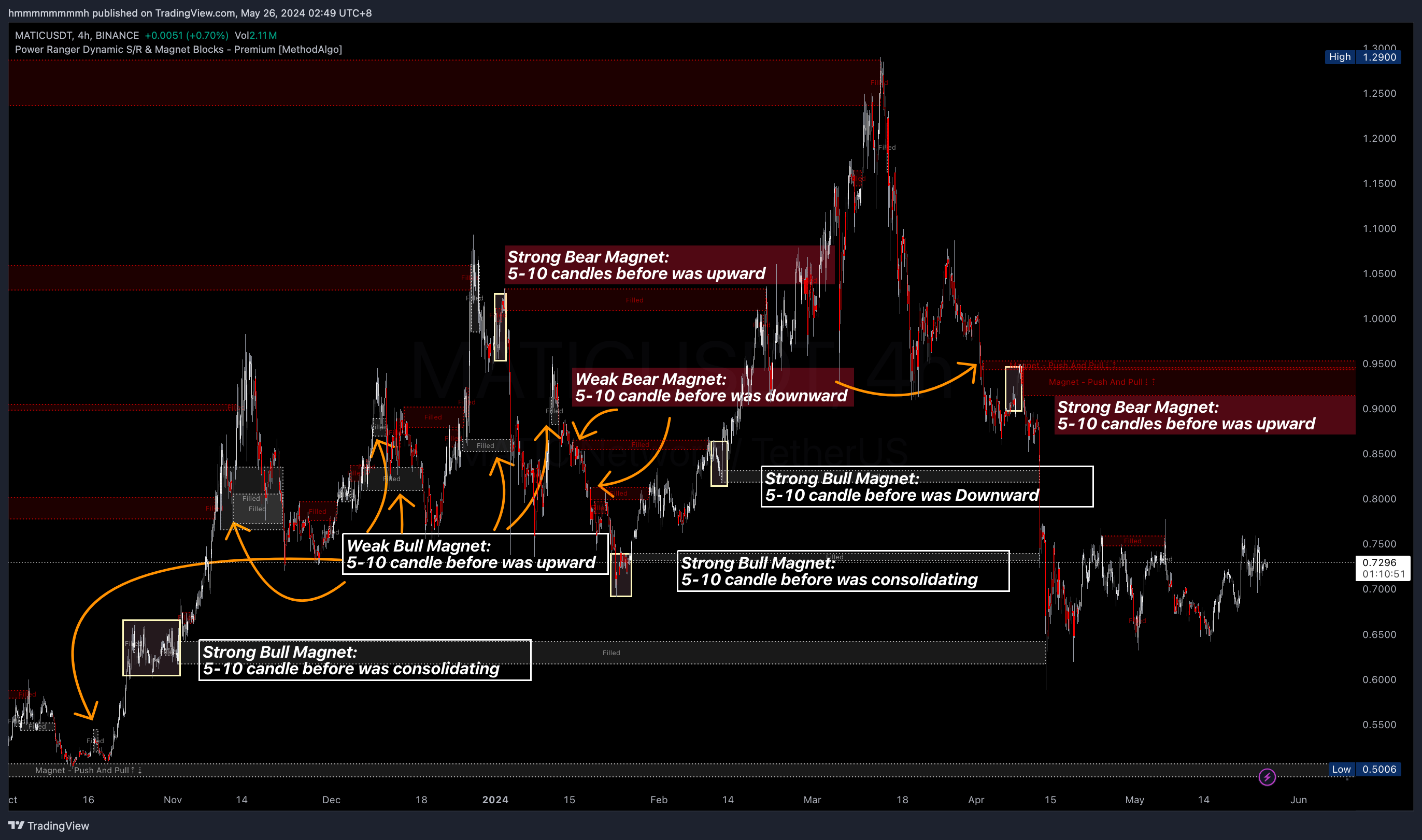 Magnet Blocks® | Power-Ranger Indicator | MethodAlgo Docs & Tutorial
