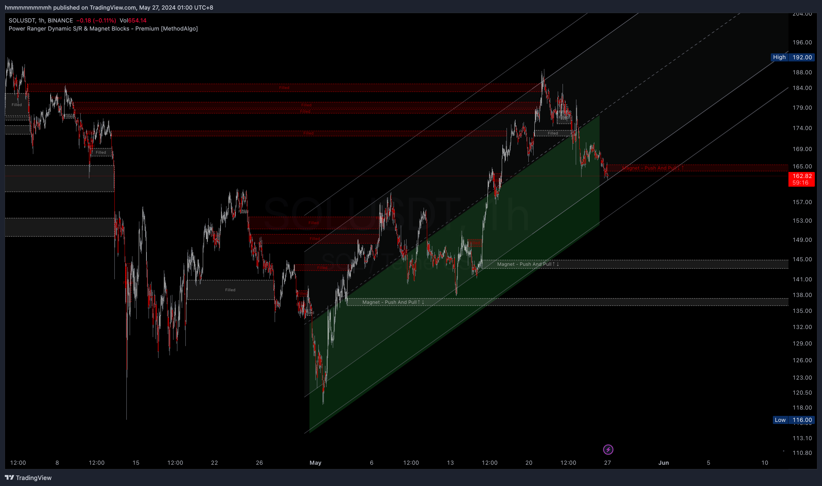 Magnet Blocks® | Power-Ranger Indicator | MethodAlgo Docs & Tutorial