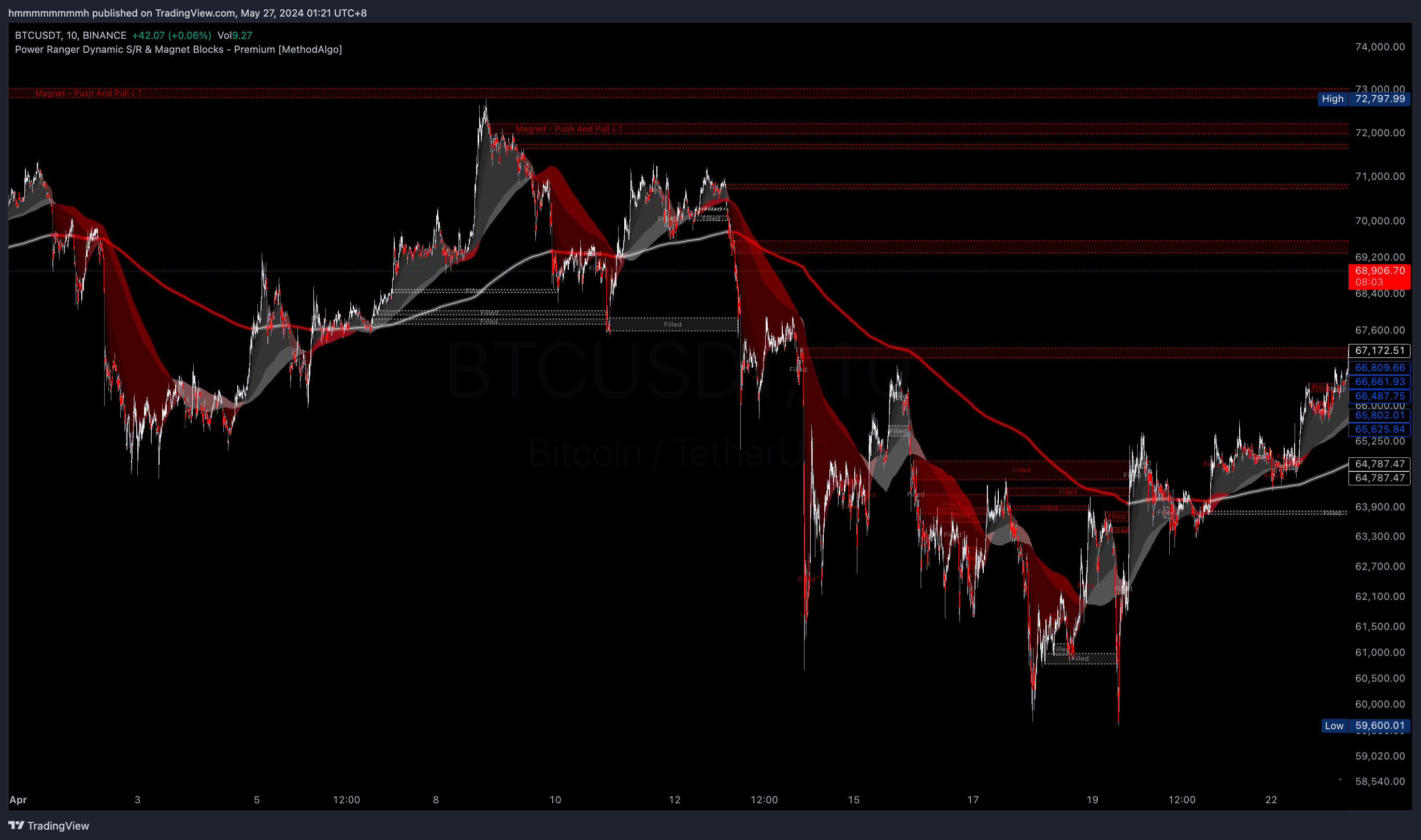 Magnet Blocks® | Power-Ranger Indicator | MethodAlgo Docs & Tutorial