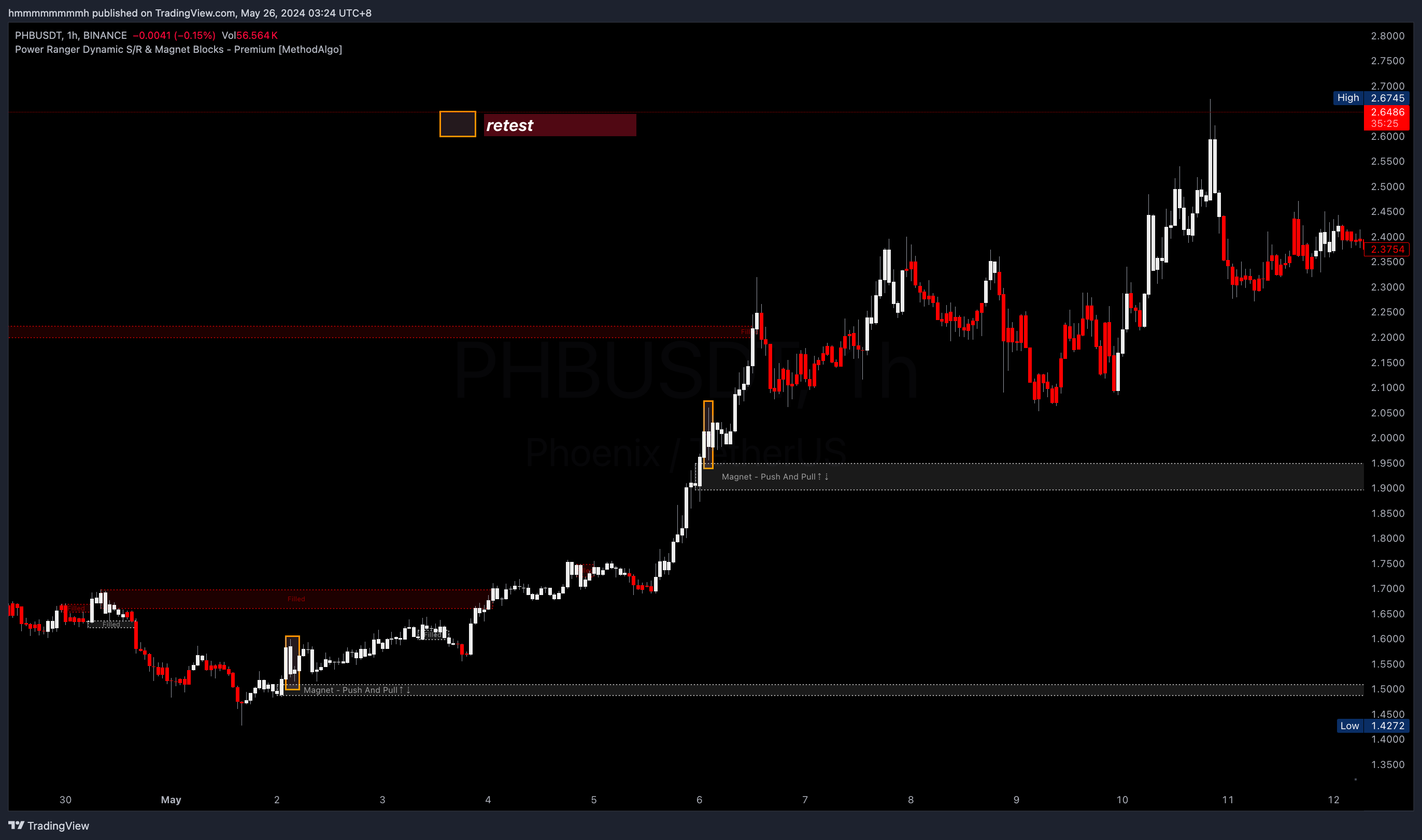 Magnet Blocks® | Power-Ranger Indicator | MethodAlgo Docs & Tutorial
