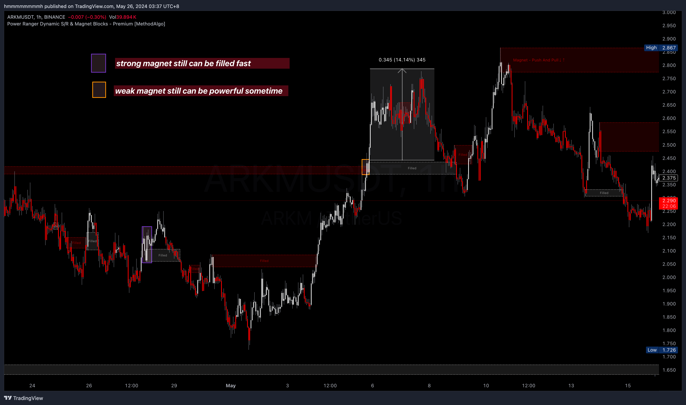 Magnet Blocks® | Power-Ranger Indicator | MethodAlgo Docs & Tutorial