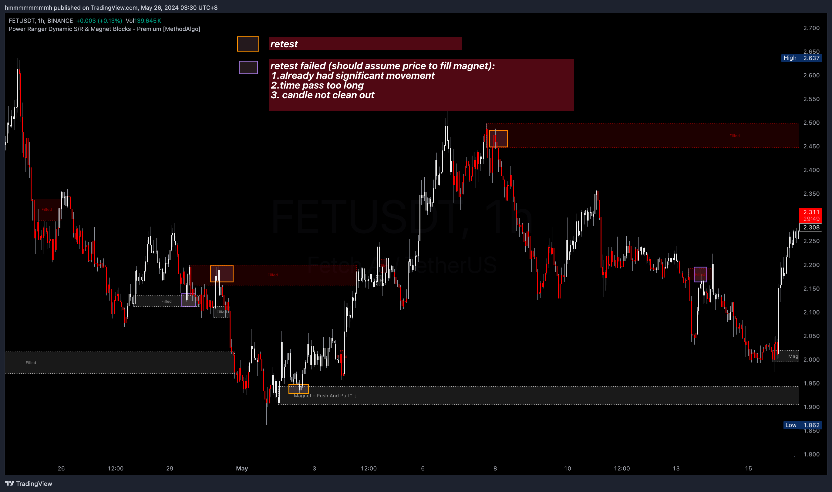 Magnet Blocks® | Power-Ranger Indicator | MethodAlgo Docs & Tutorial