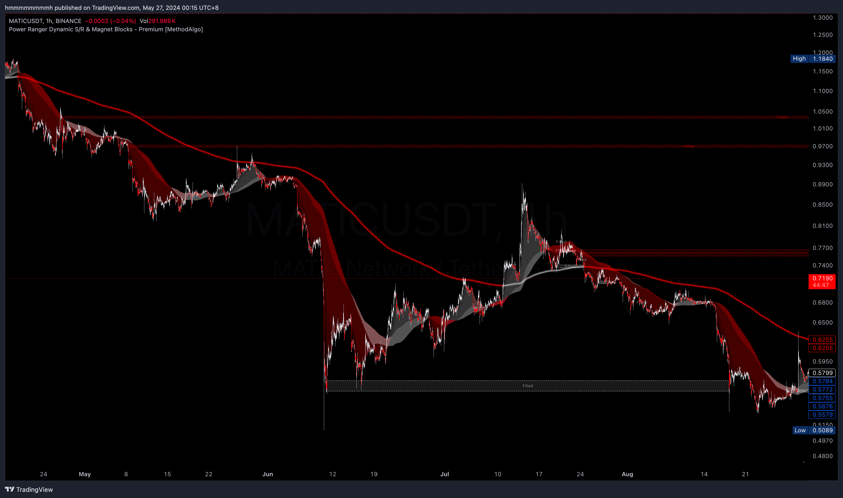 Magnet Blocks® | Power-Ranger Indicator | MethodAlgo Docs & Tutorial