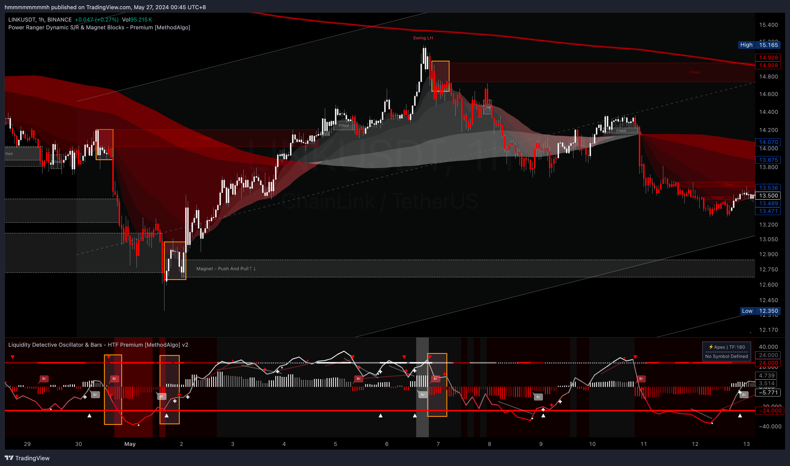 Magnet Blocks® | Power-Ranger Indicator | MethodAlgo Docs & Tutorial