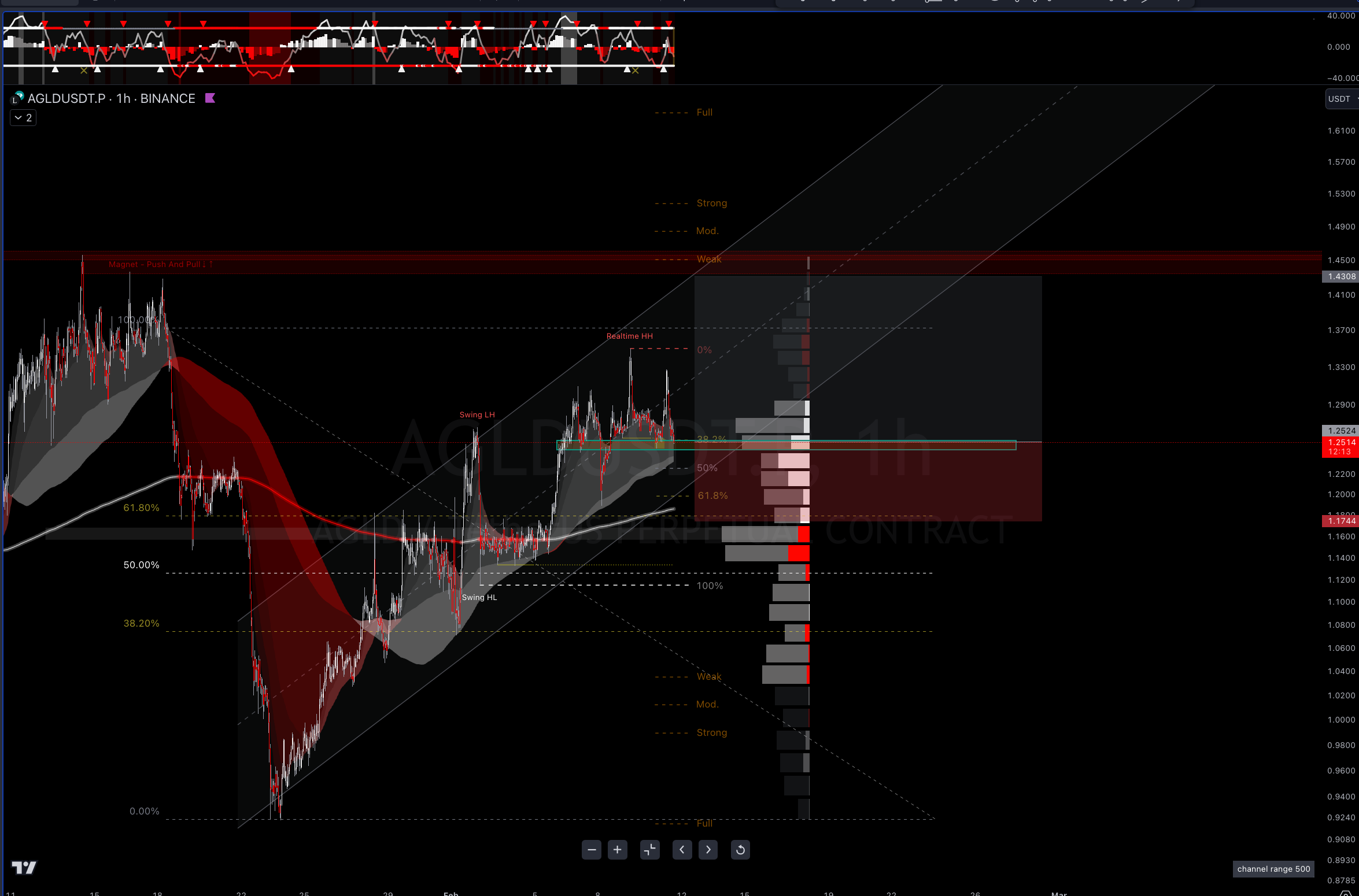Pangolin Channel | Power-Ranger Indicator | MethodAlgo Docs & Tutorial