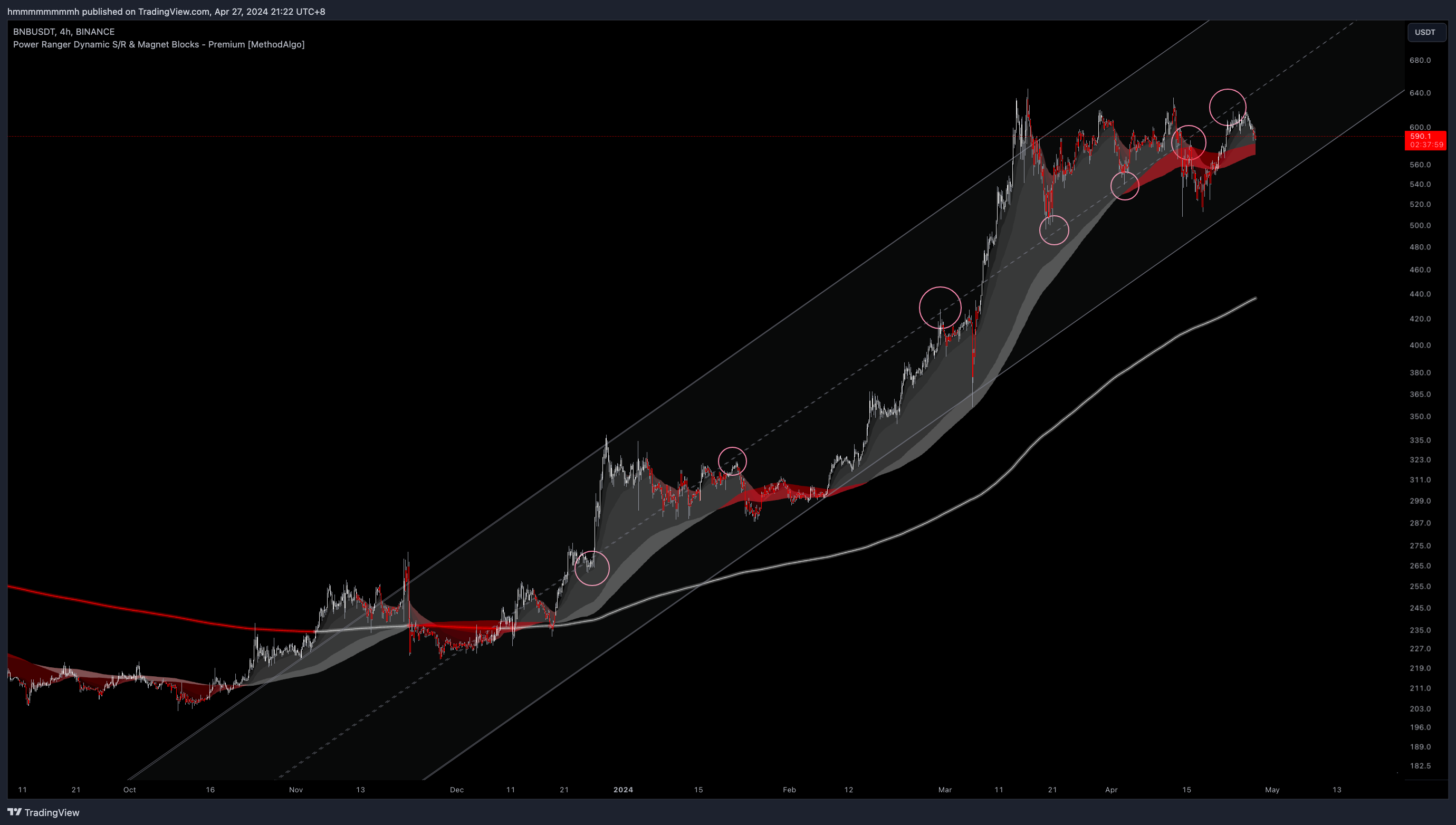 Pangolin Channel | Power-Ranger Indicator | MethodAlgo Docs & Tutorial