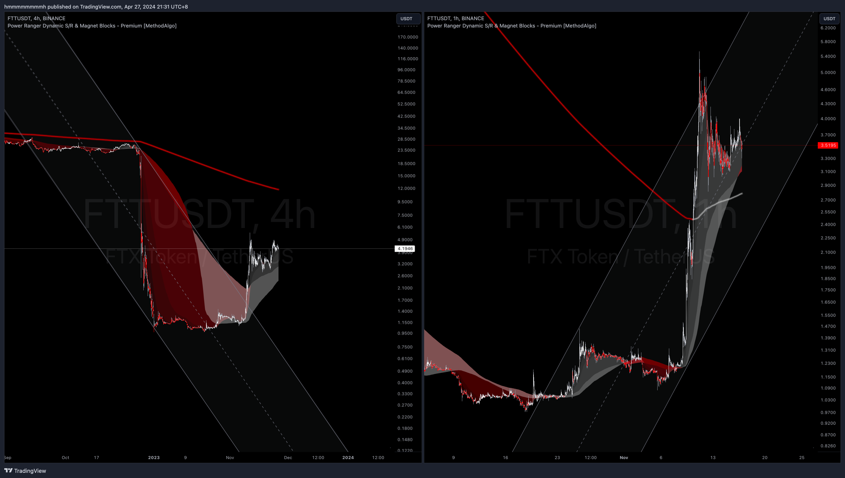 Pangolin Channel | Power-Ranger Indicator | MethodAlgo Docs & Tutorial