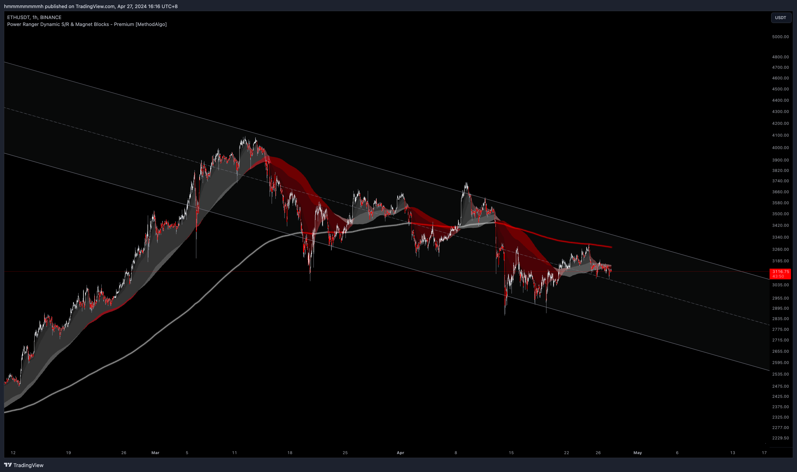 Pangolin Channel | Power-Ranger Indicator | MethodAlgo Docs & Tutorial