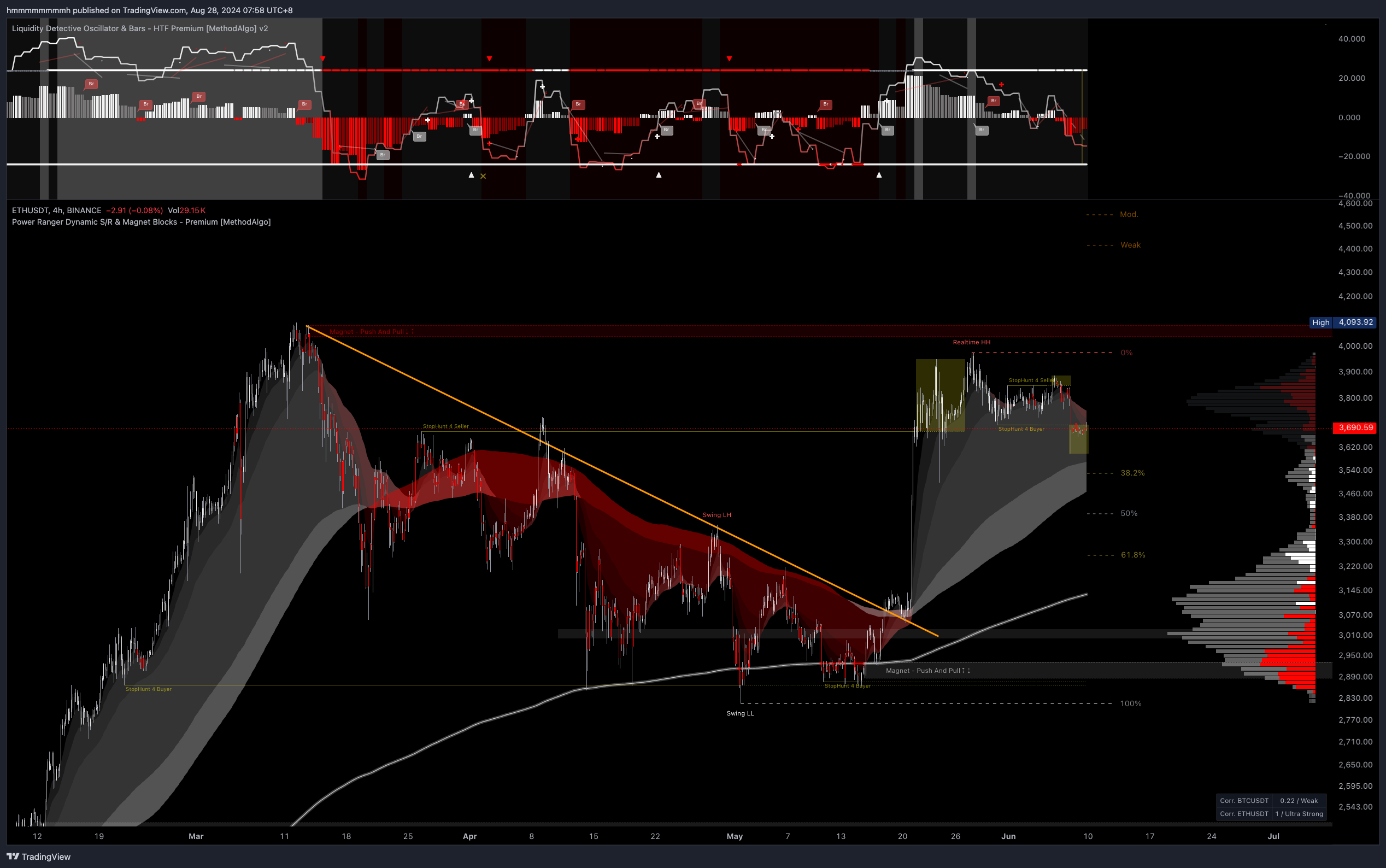 Reversal Signal | Liquidity-Detective Indicator | MethodAlgo Docs & Tutorial