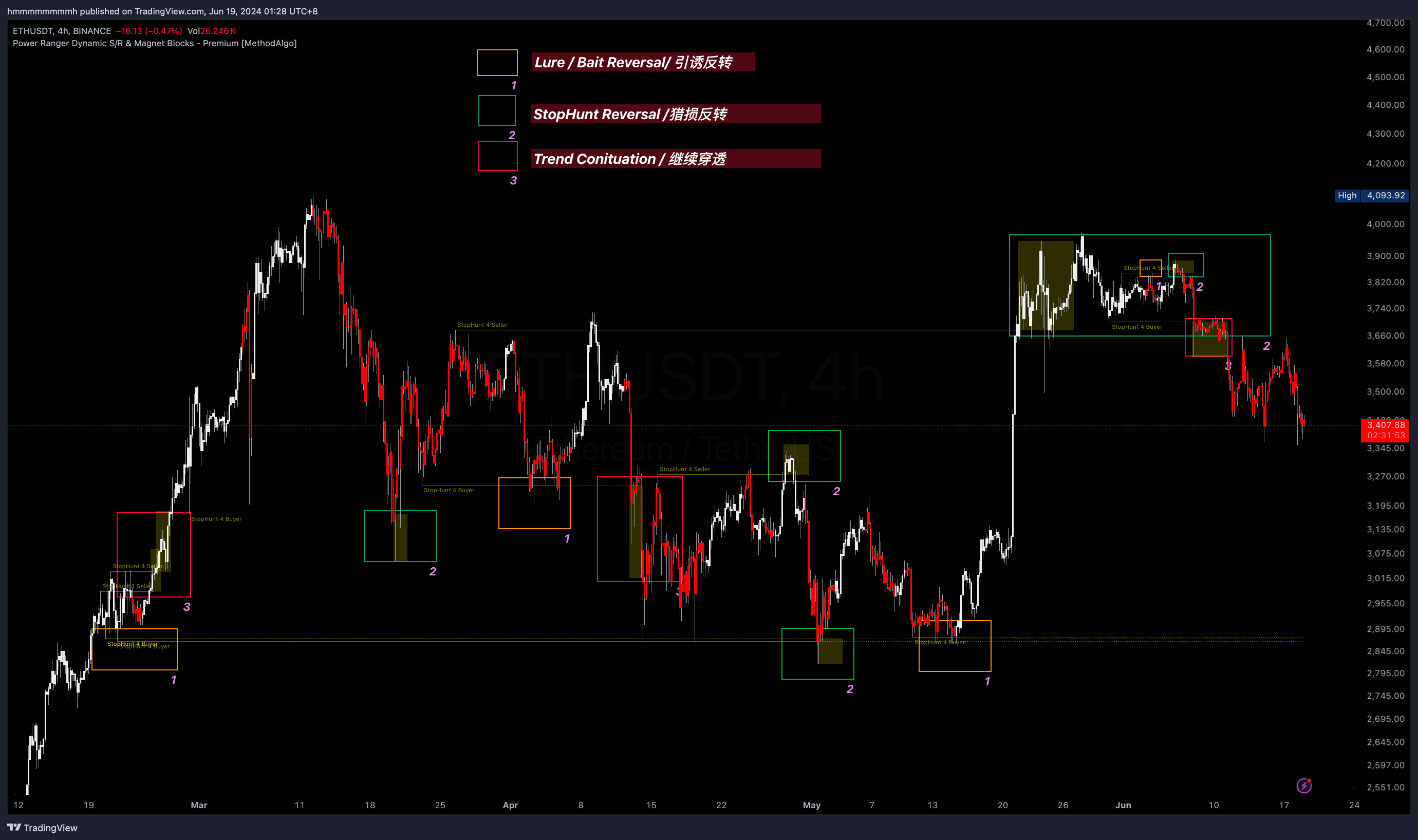 Stop Hunt | Power-Ranger Indicator | MethodAlgo Docs & Tutorial