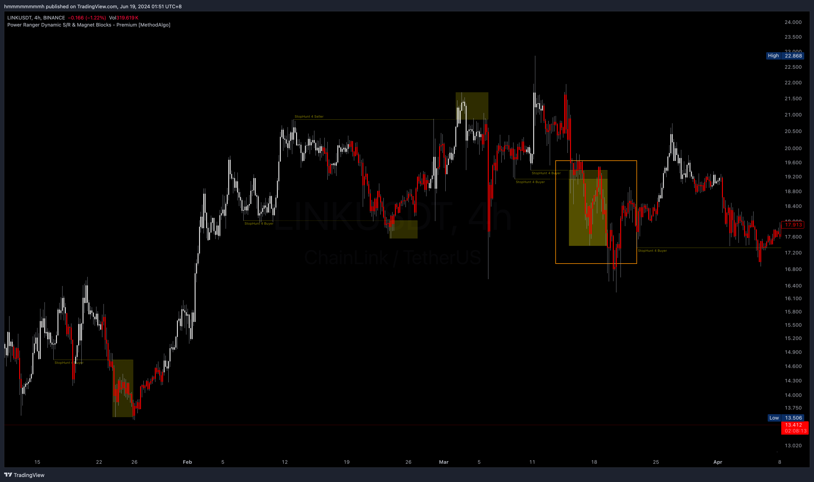 Stop Hunt | Power-Ranger Indicator | MethodAlgo Docs & Tutorial