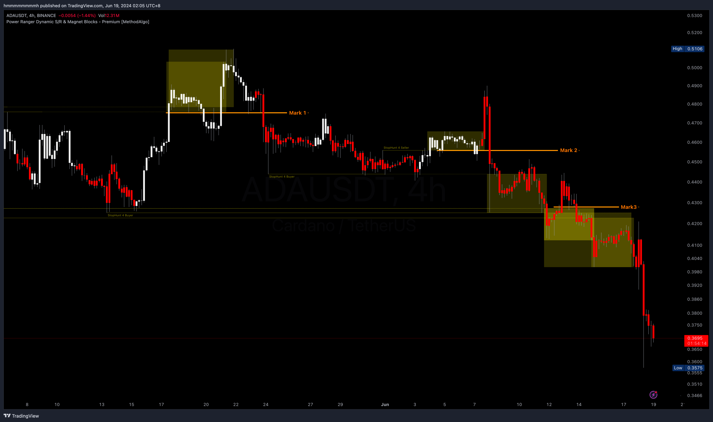 Stop Hunt | Power-Ranger Indicator | MethodAlgo Docs & Tutorial