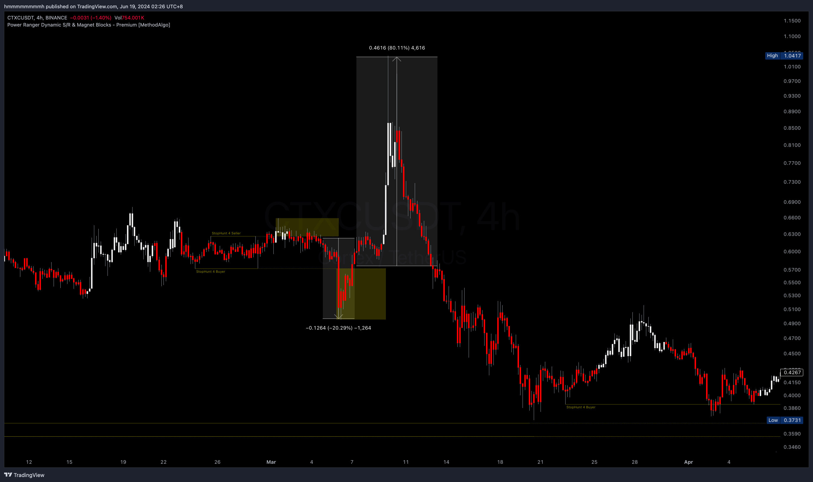 Stop Hunt | Power-Ranger Indicator | MethodAlgo Docs & Tutorial