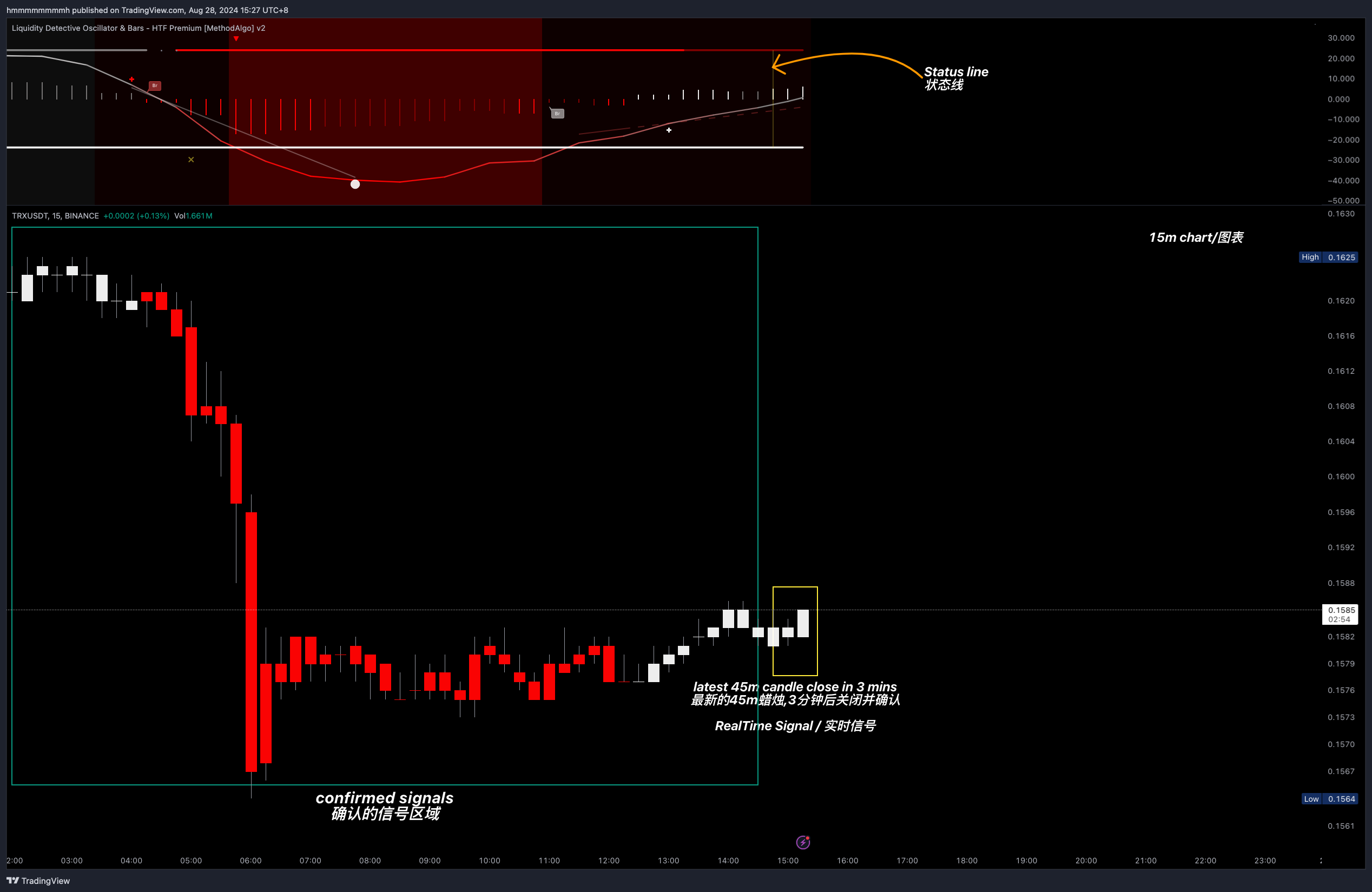 Real-Time vs Confirmed Signals | Liquidity-Detective Indicator | MethodAlgo Docs & Tutorial