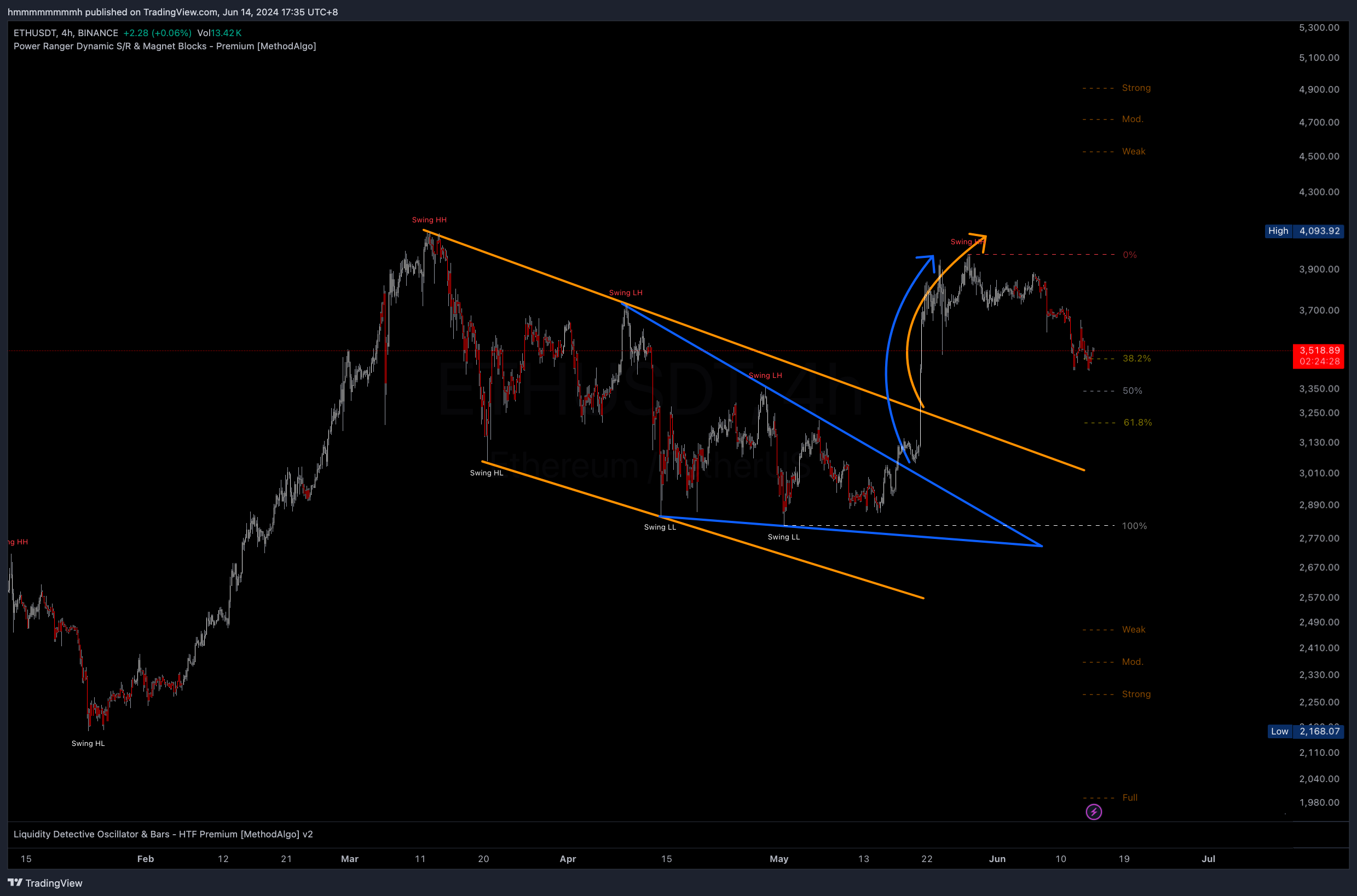 Swing & Fibonacci | Power-Ranger Indicator | MethodAlgo Docs & Tutorial