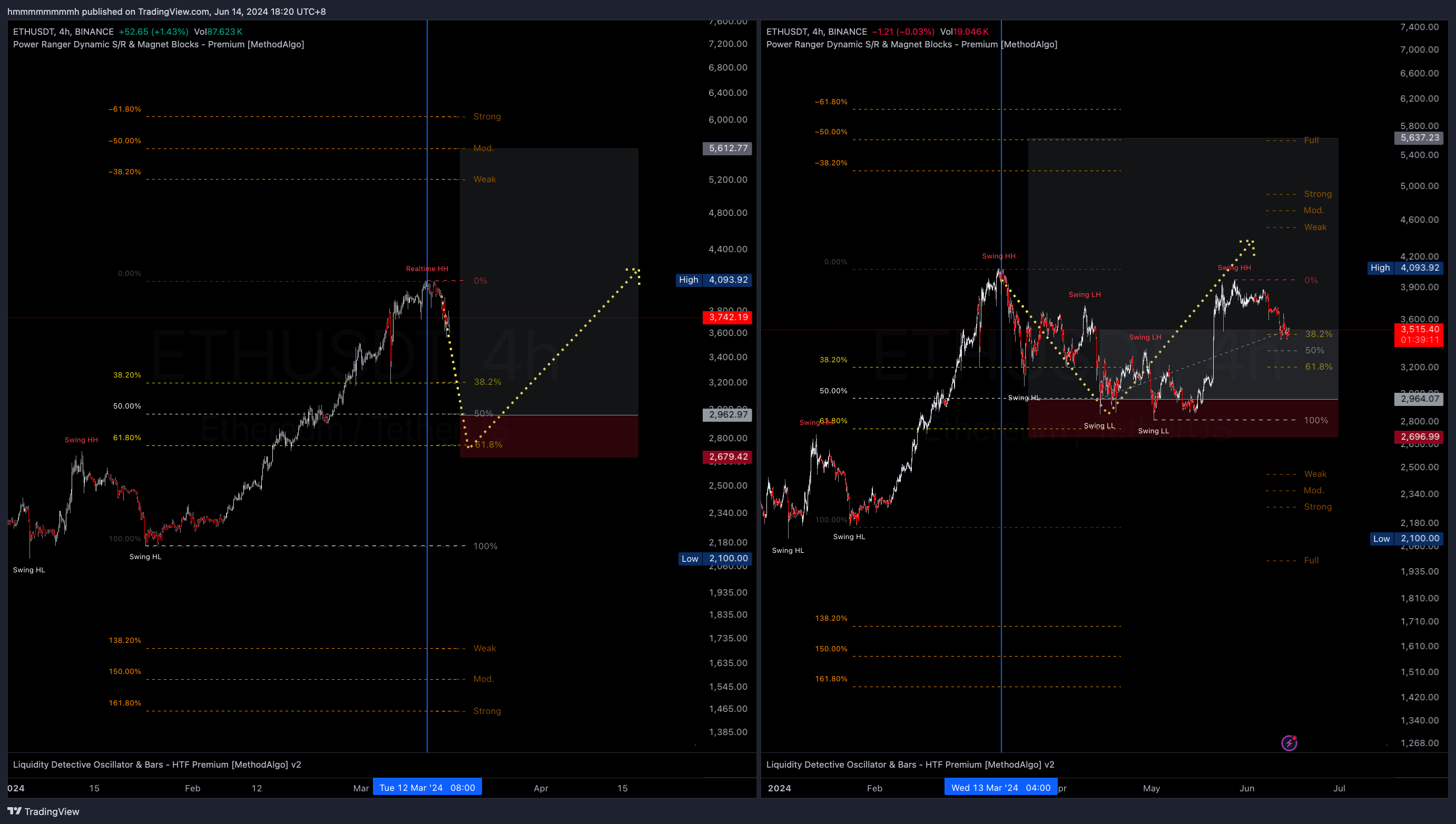 Swing & Fibonacci | Power-Ranger Indicator | MethodAlgo Docs & Tutorial
