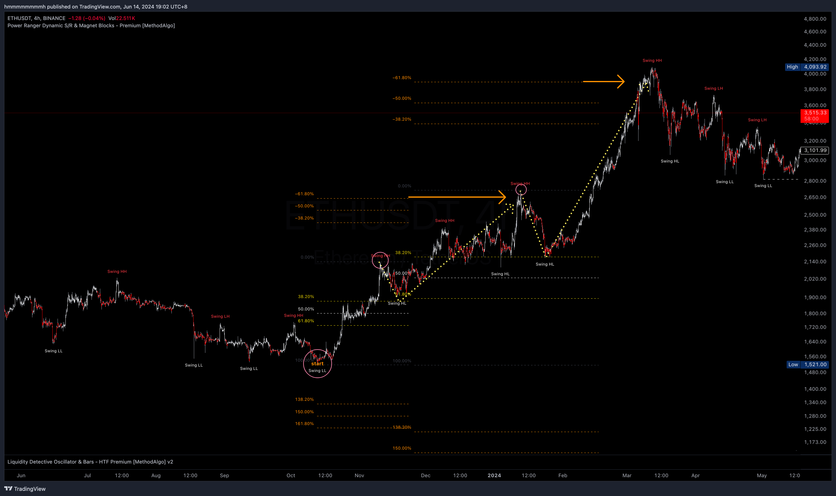 Swing & Fibonacci | Power-Ranger Indicator | MethodAlgo Docs & Tutorial