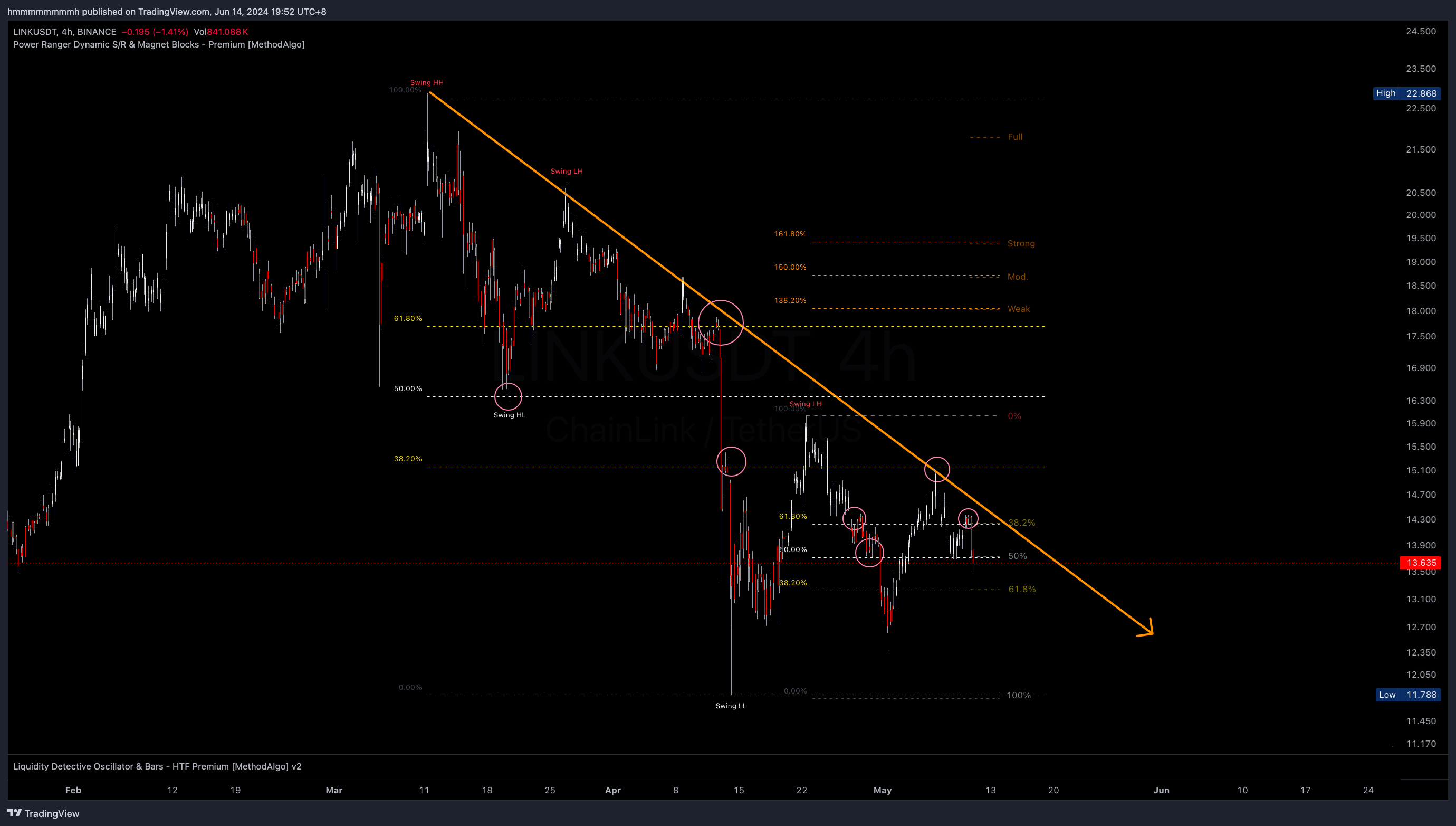 Swing & Fibonacci | Power-Ranger Indicator | MethodAlgo Docs & Tutorial