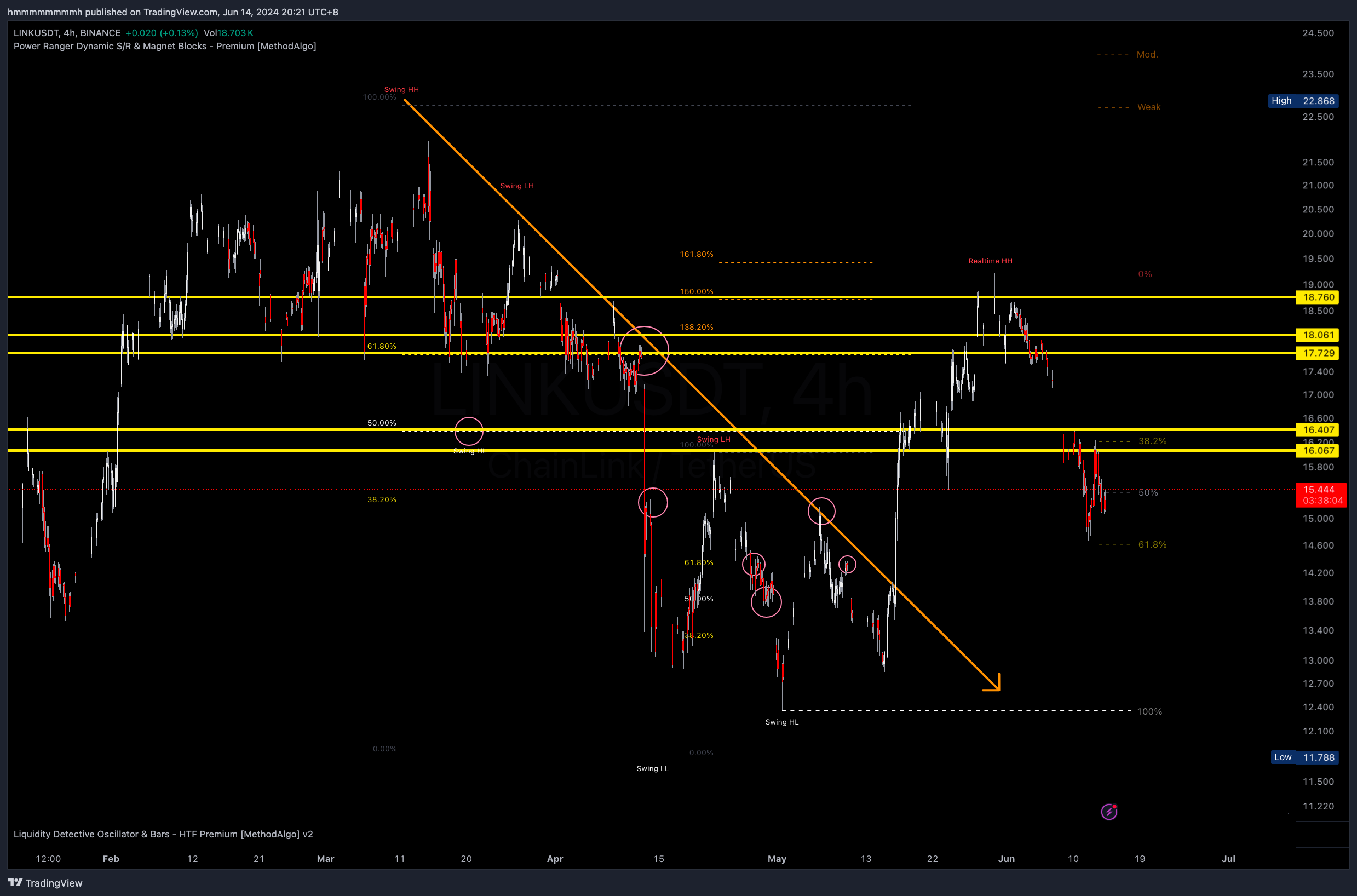 Swing & Fibonacci | Power-Ranger Indicator | MethodAlgo Docs & Tutorial