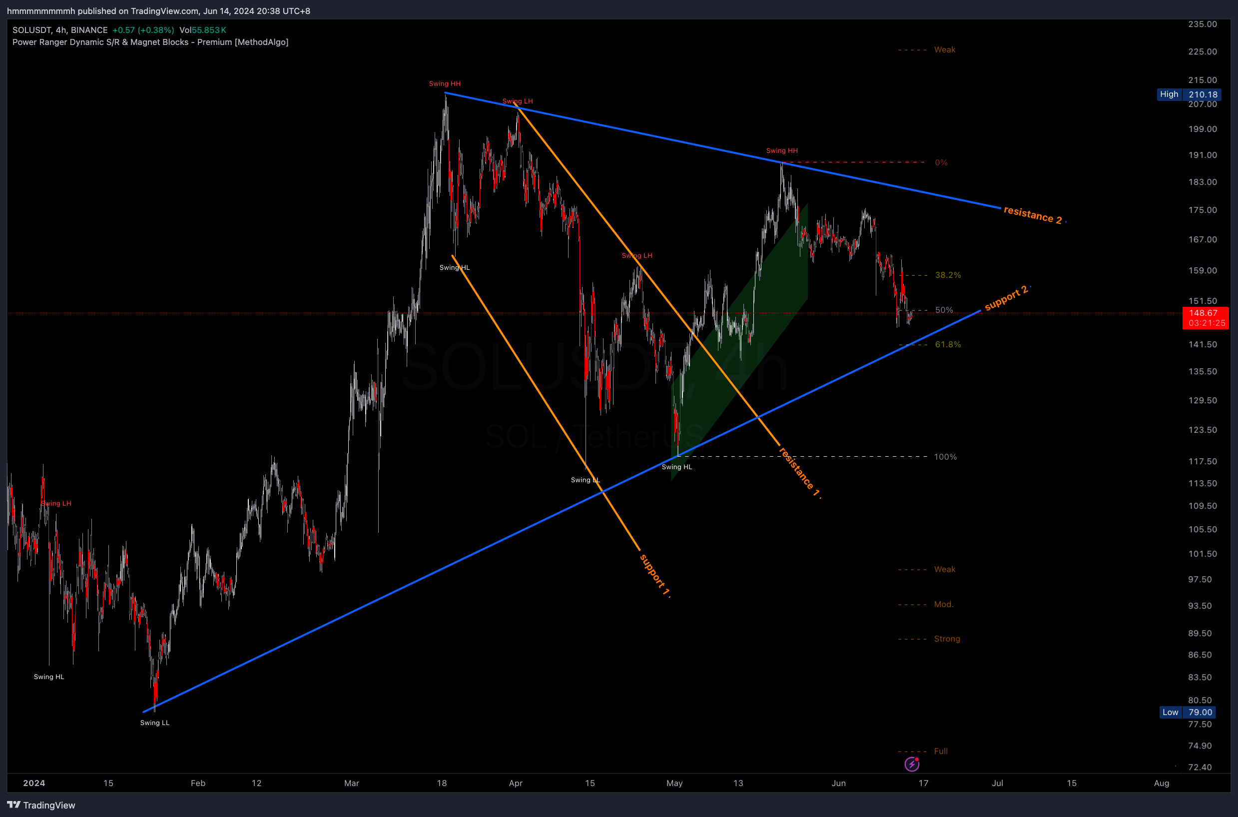 Swing & Fibonacci | Power-Ranger Indicator | MethodAlgo Docs & Tutorial