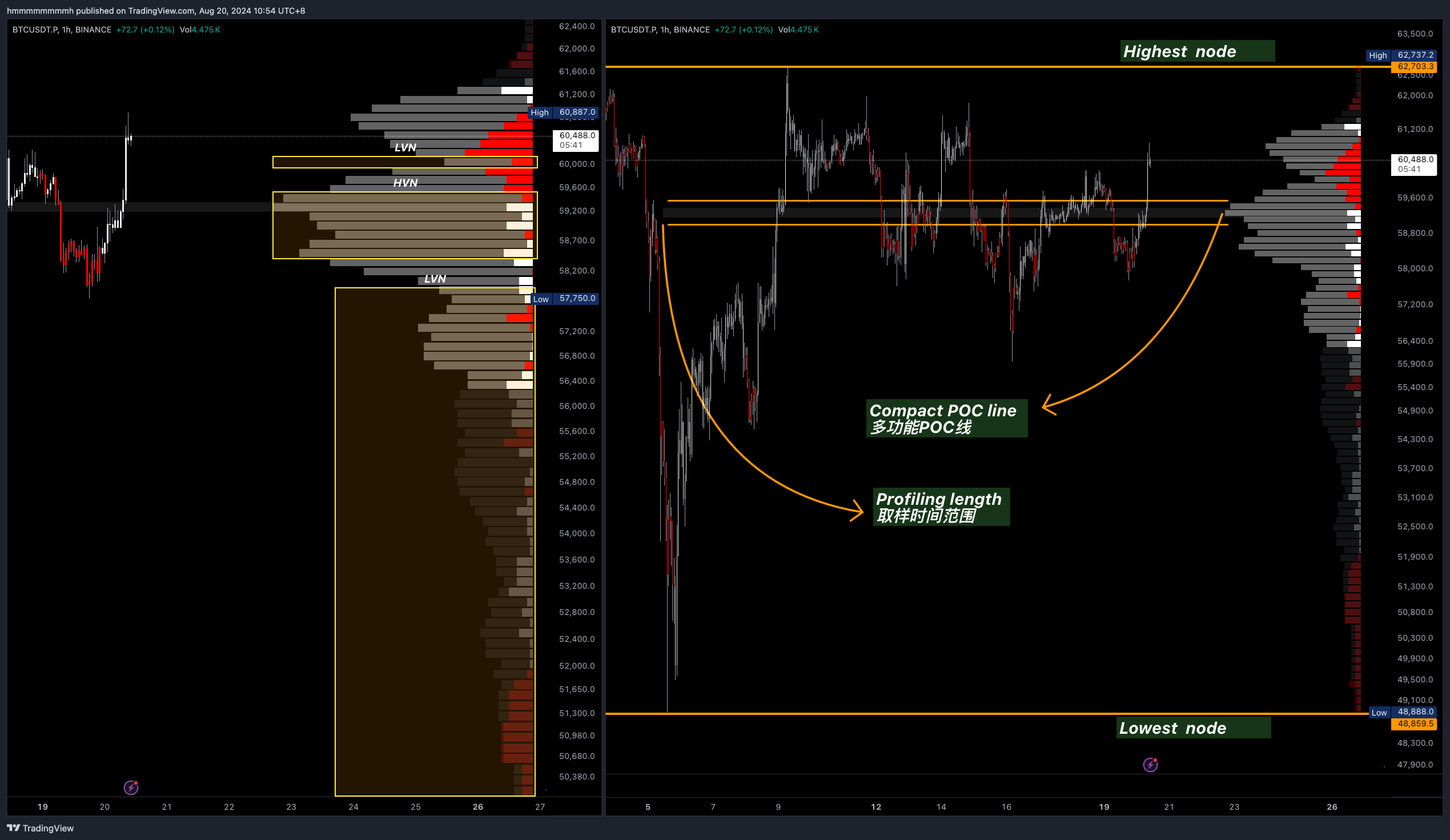 Volume Profile | Power-Ranger Indicator | MethodAlgo Docs & Tutorial