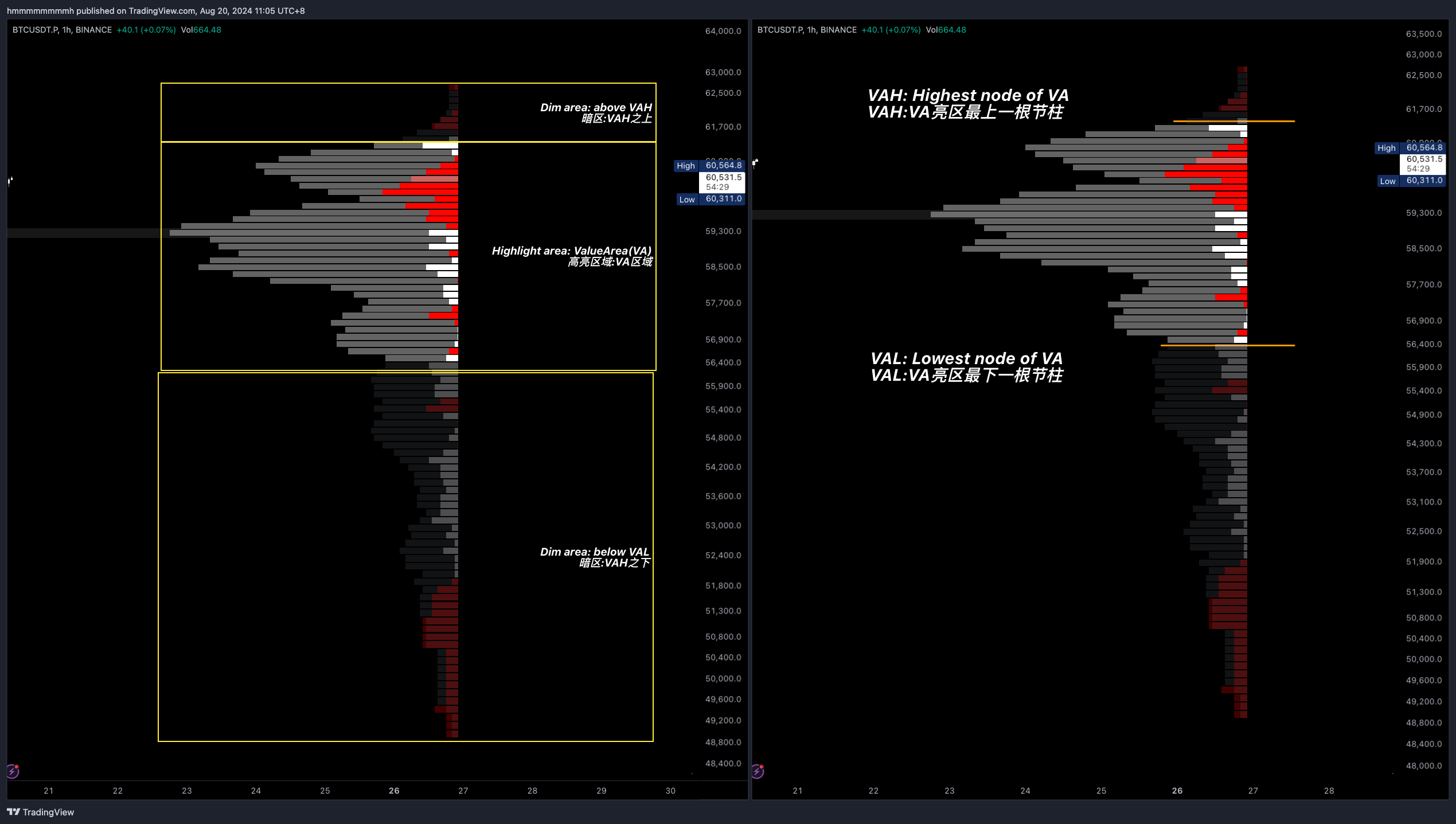 Volume Profile | Power-Ranger Indicator | MethodAlgo Docs & Tutorial