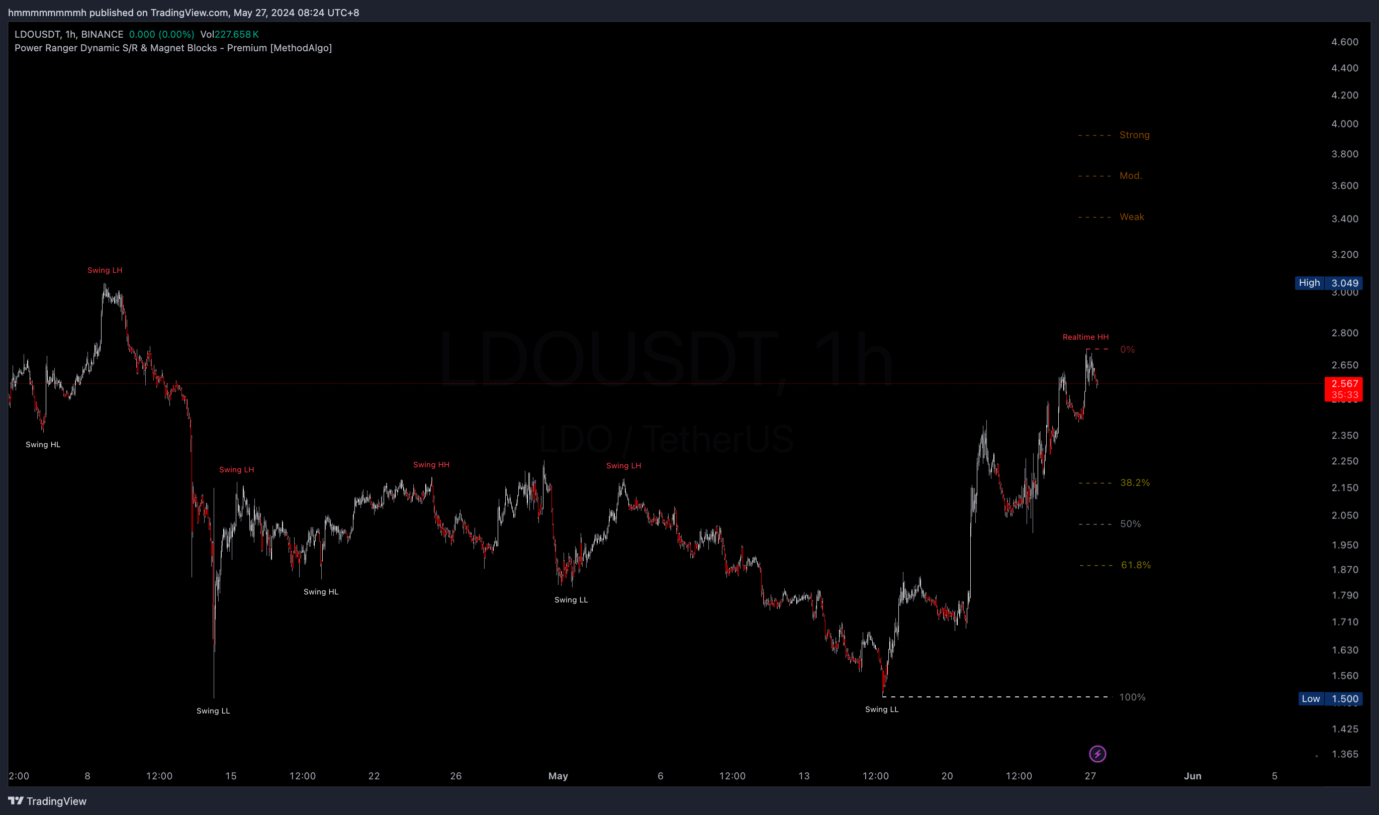 摆动与斐波那契 | 超能战队指标 | MethodAlgo 文档教程