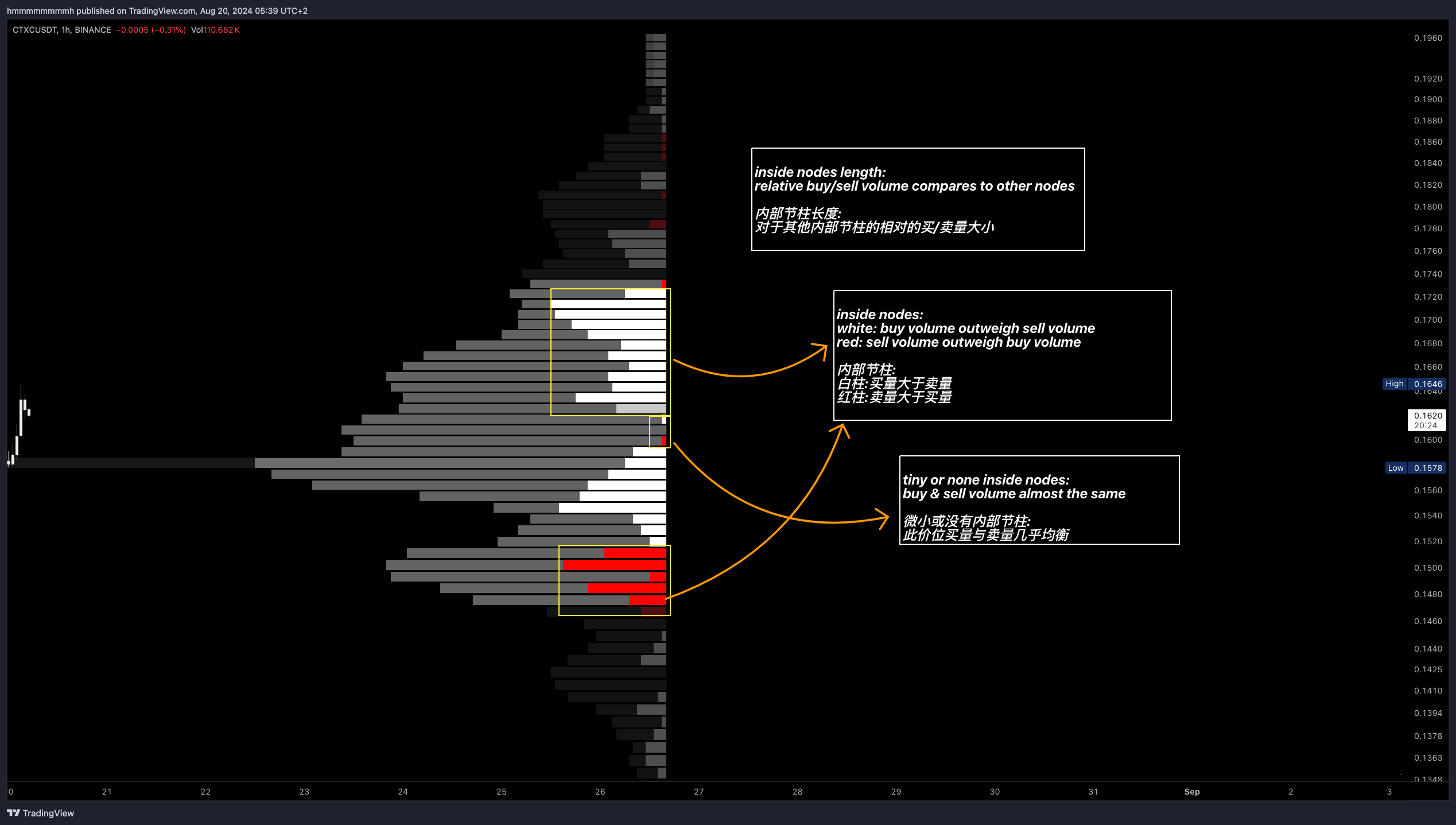 交易量分布 | 超能战队指标 | MethodAlgo 文档教程